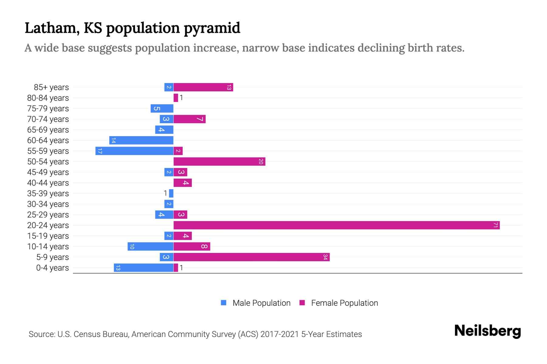 Latham, KS Population by Age - 2023 Latham, KS Age Demographics | Neilsberg