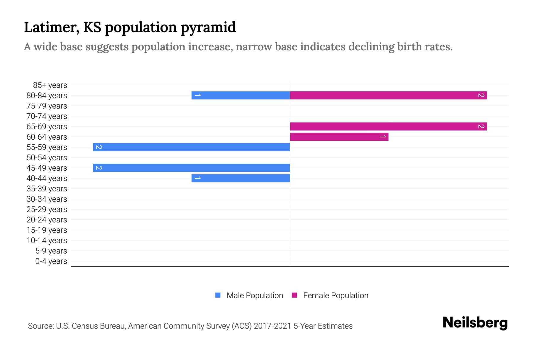 Latimer, KS Population by Age - 2023 Latimer, KS Age Demographics ...