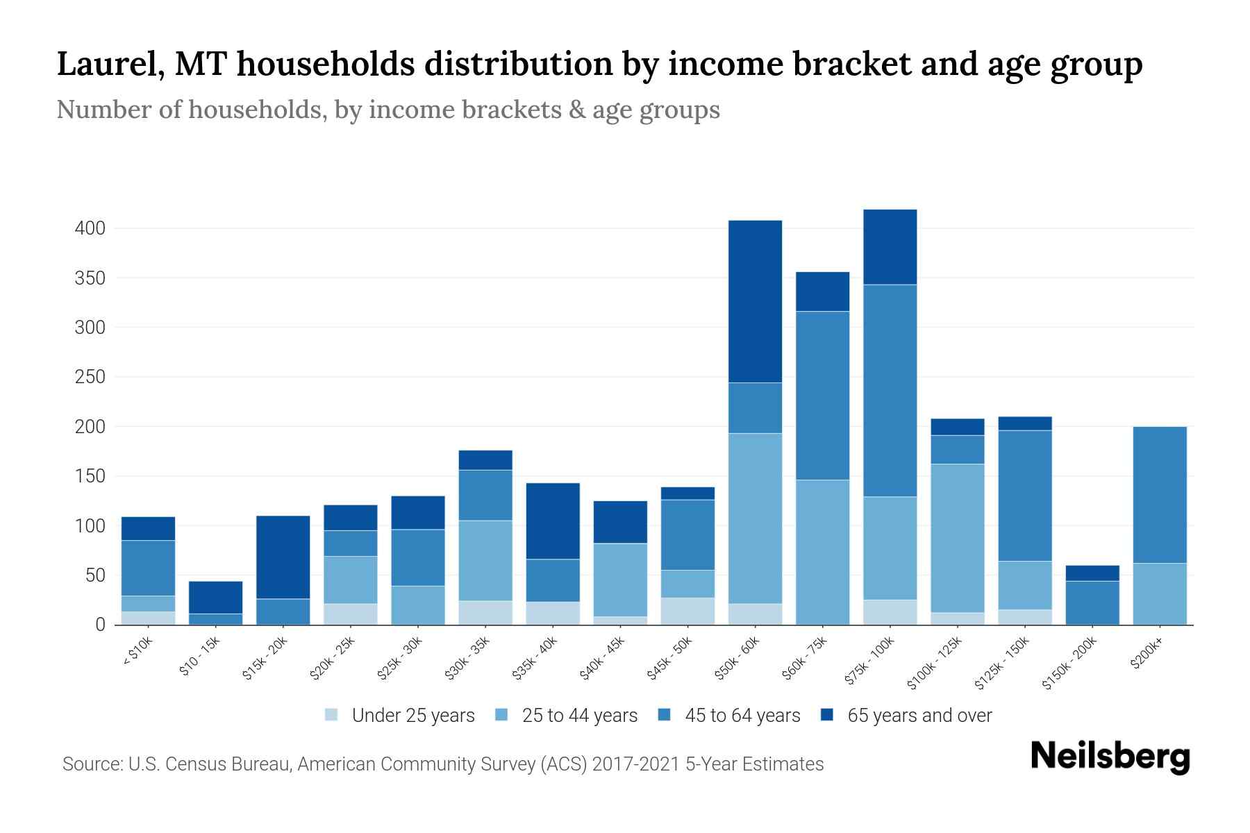 Laurel, MT Median Household Income By Age - 2024 Update | Neilsberg Laurel, MT Median Household Income By Age - 2024 Update | Neilsberg
