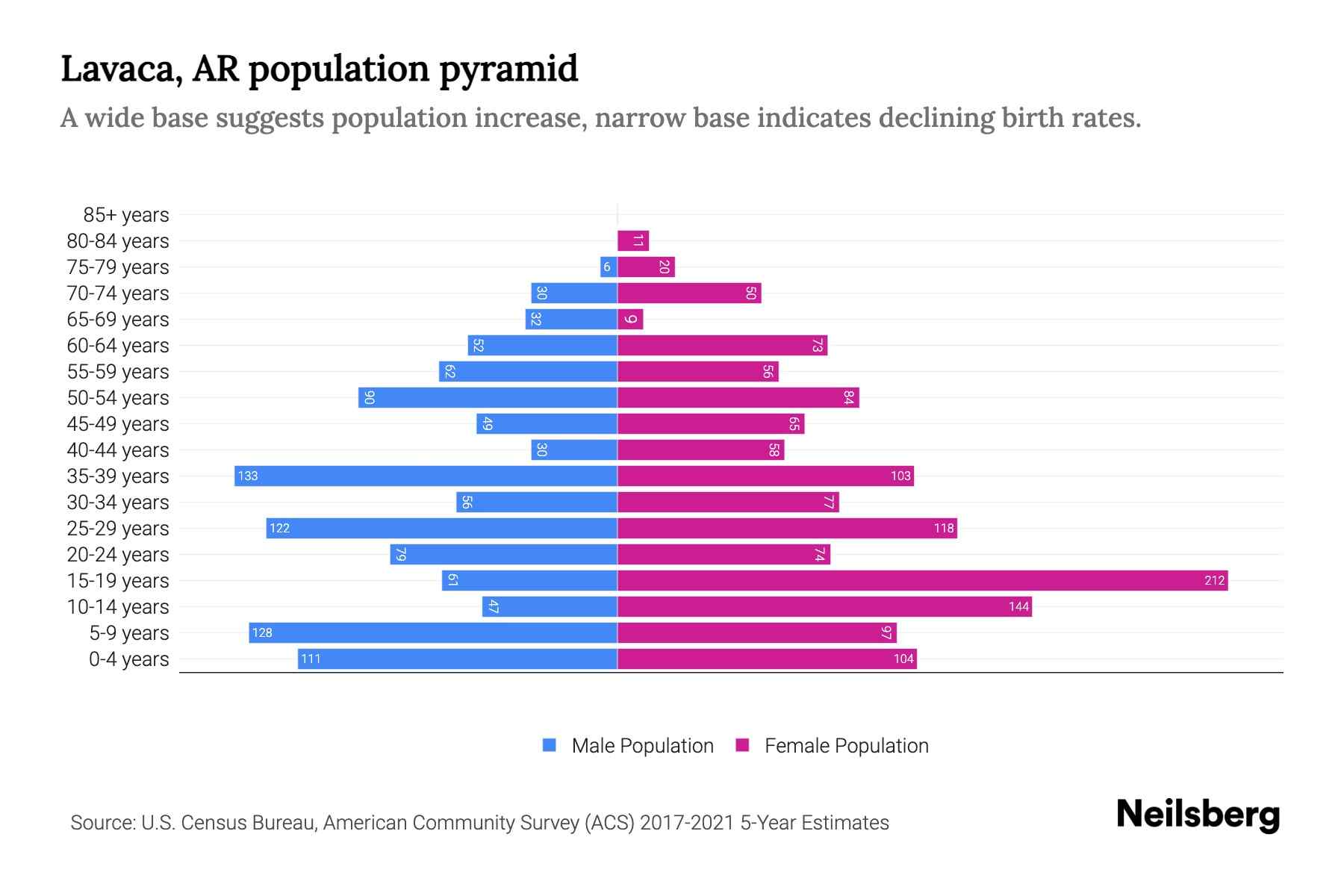 Lavaca, AR Population by Age - 2023 Lavaca, AR Age Demographics | Neilsberg