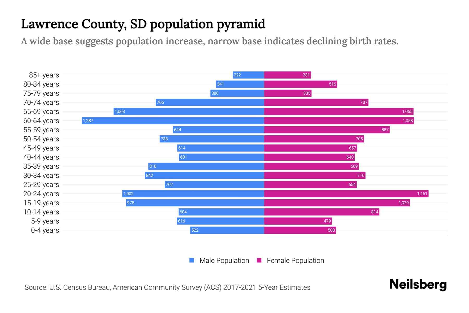 Lawrence County, SD Population by Age - 2023 Lawrence County, SD Age ...