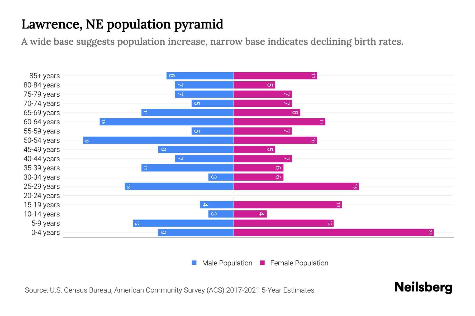 Lawrence, NE Population by Age - 2023 Lawrence, NE Age Demographics ...