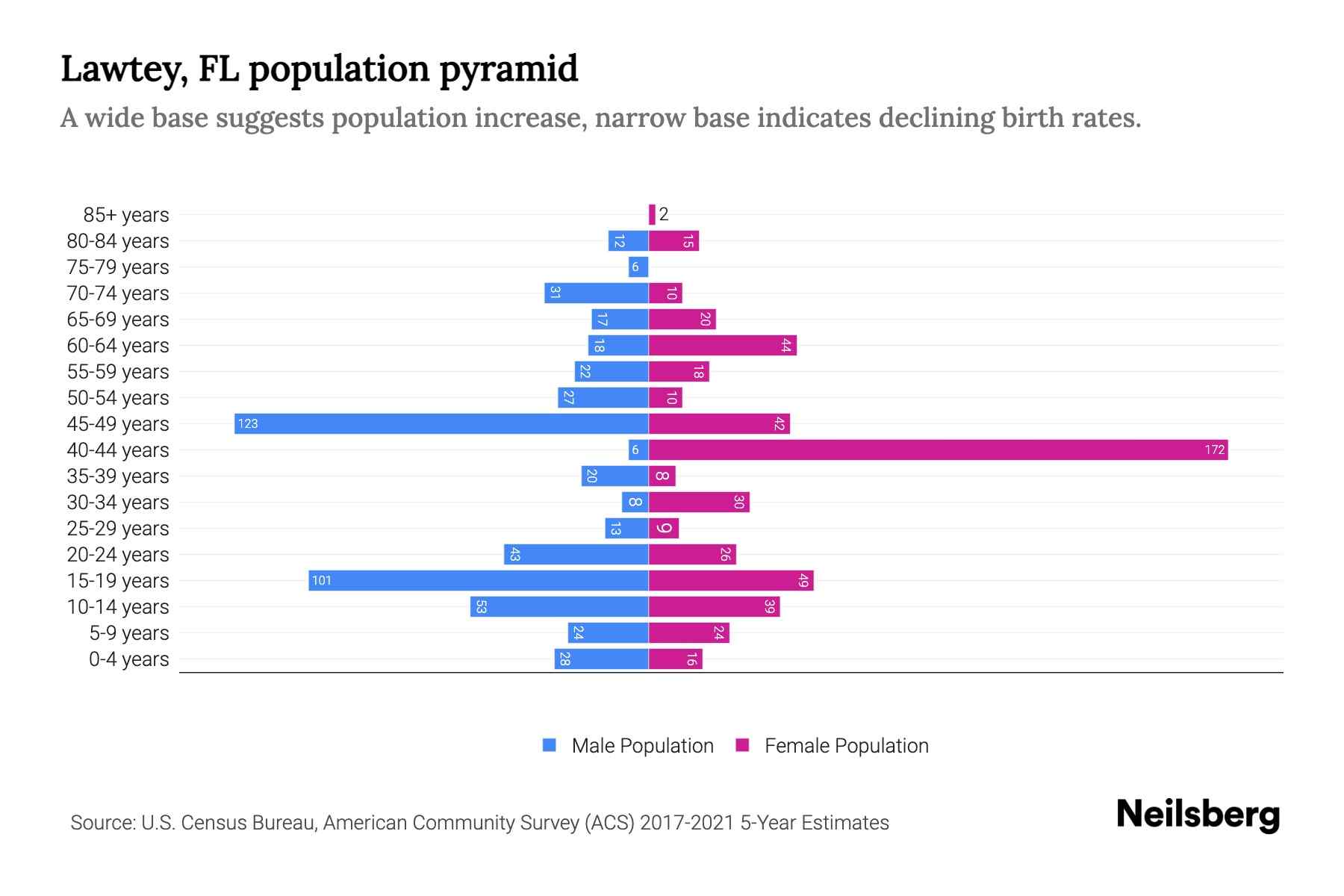 Lawtey, FL Population by Age - 2023 Lawtey, FL Age Demographics | Neilsberg