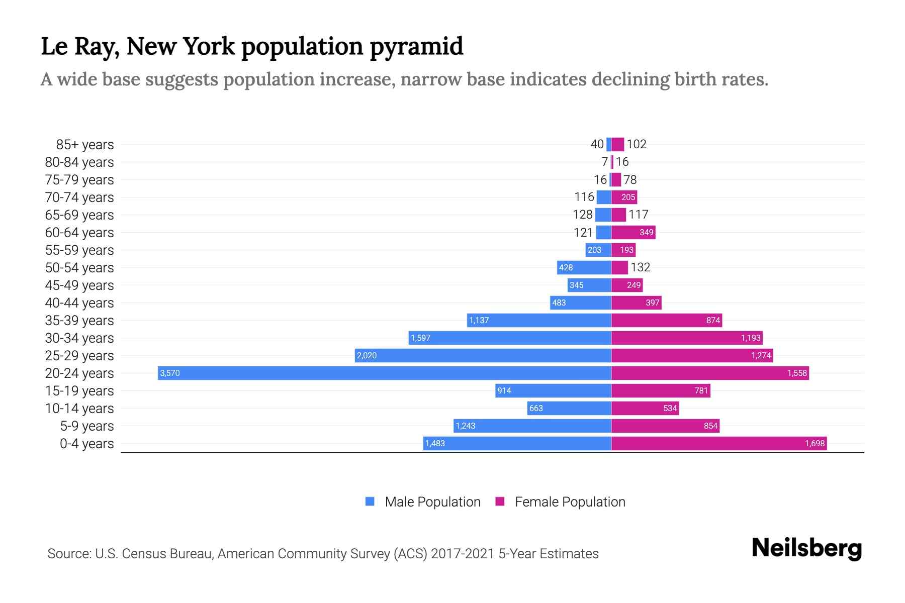Le Ray, New York Population by Age - 2023 Le Ray, New York Age ...