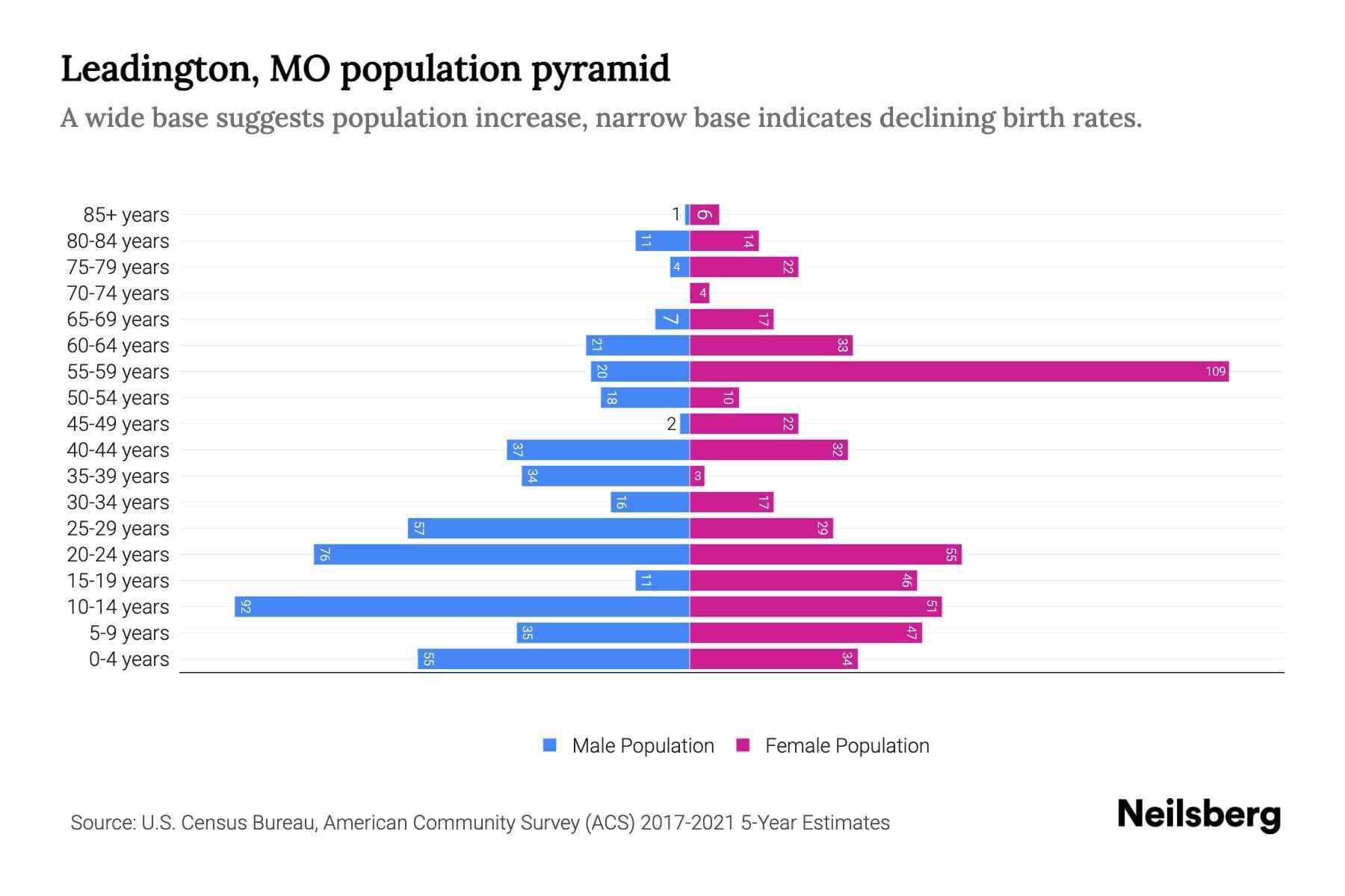 Leadington, MO Population by Age - 2023 Leadington, MO Age Demographics ...
