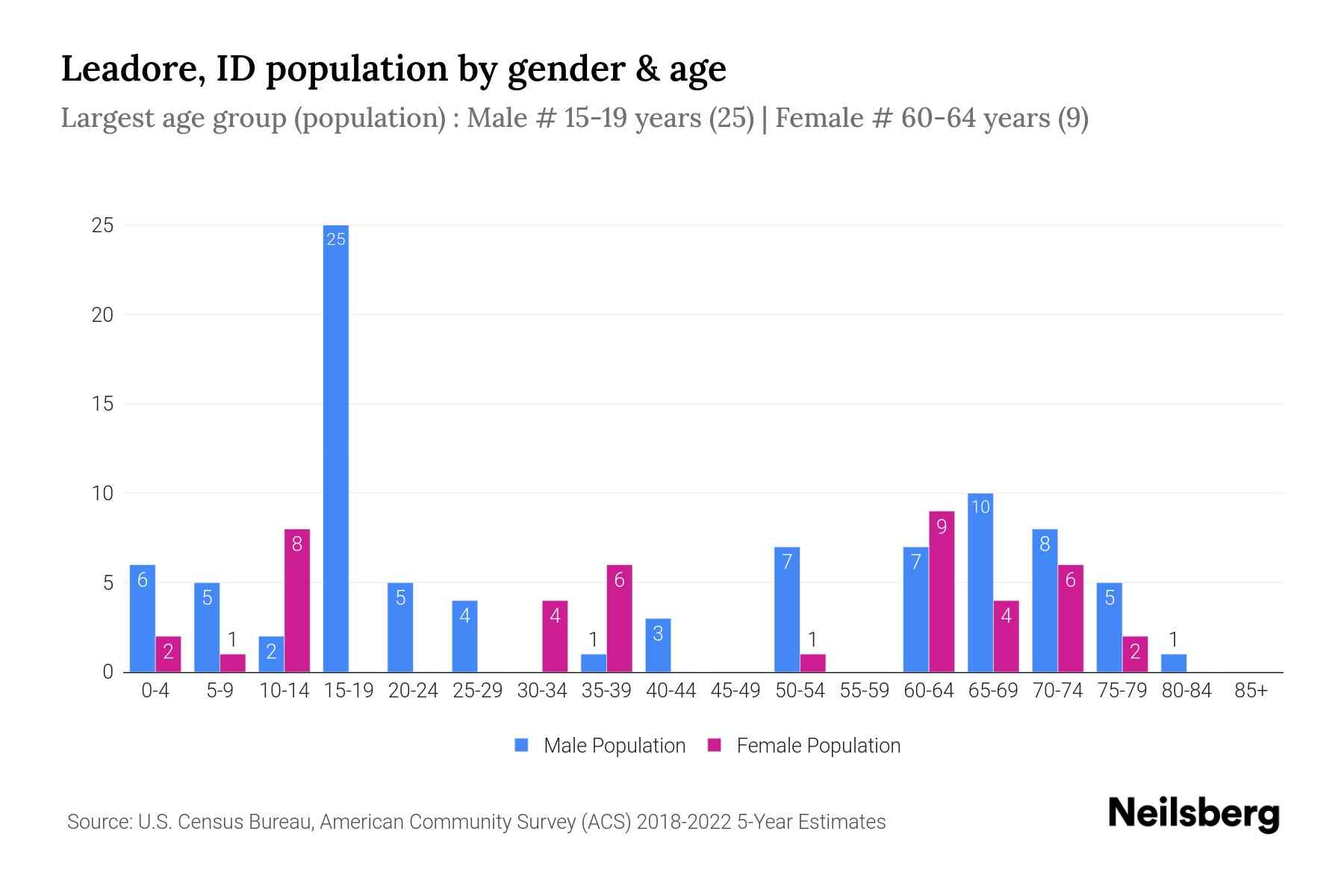 Leadore, ID Population by Gender - 2024 Update | Neilsberg