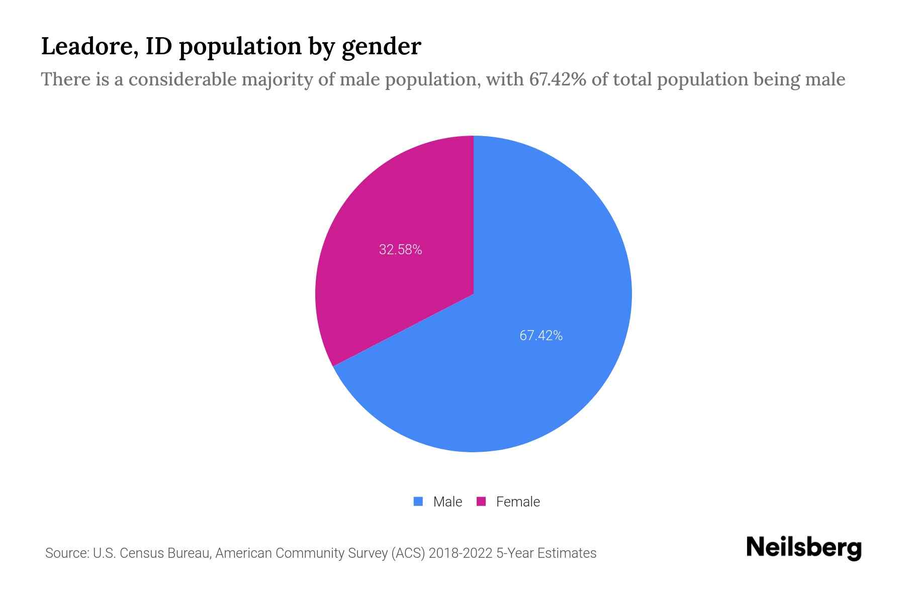 Leadore, ID Population by Gender - 2024 Update | Neilsberg