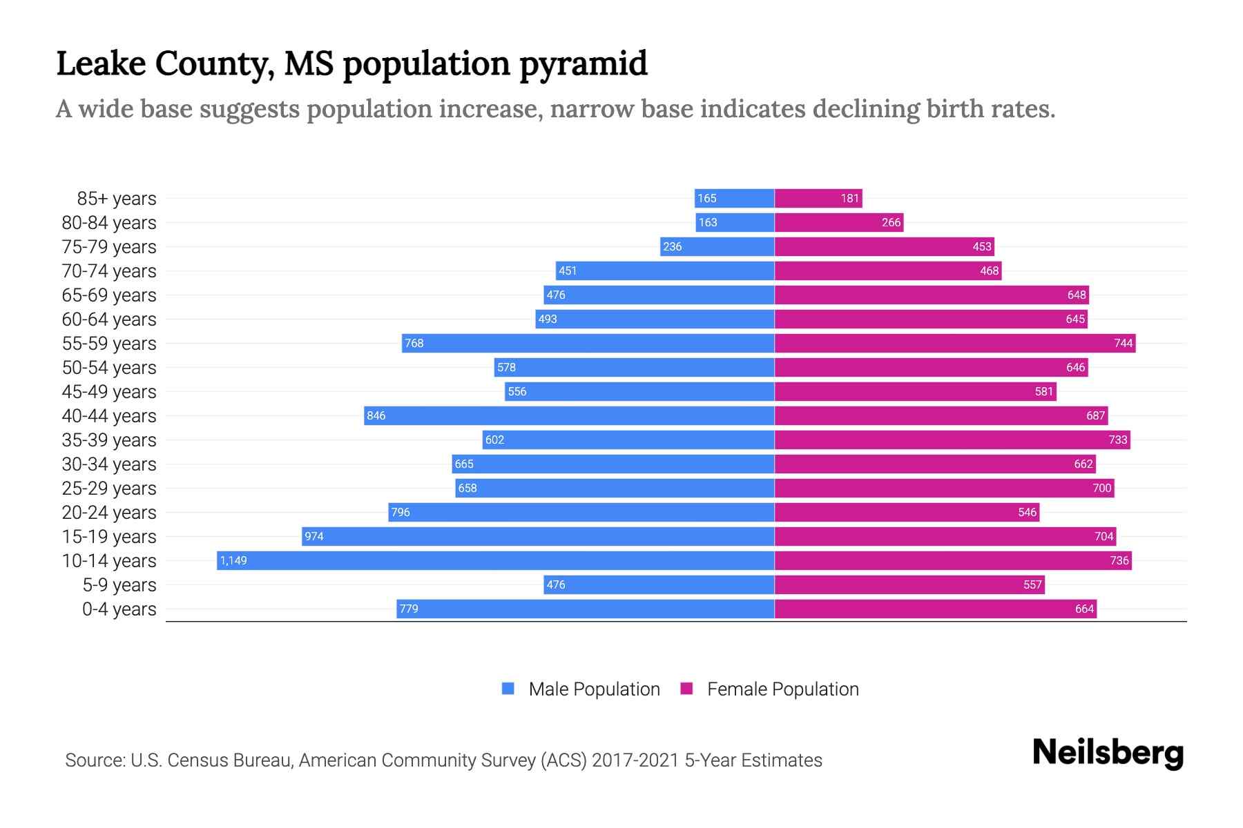 Leake County, MS Population by Age - 2023 Leake County, MS Age ...