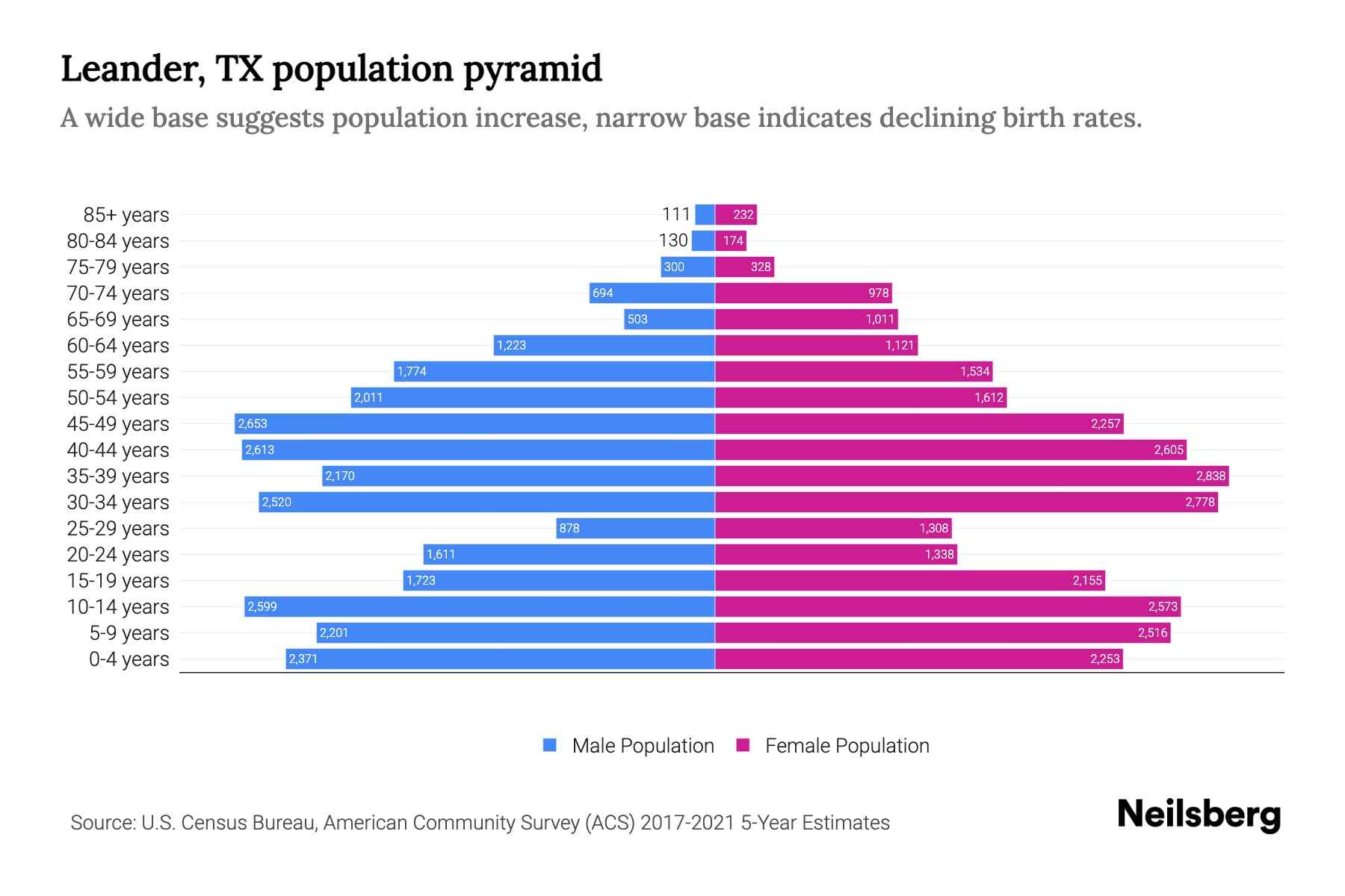 Leander, TX Population by Age - 2023 Leander, TX Age Demographics ...