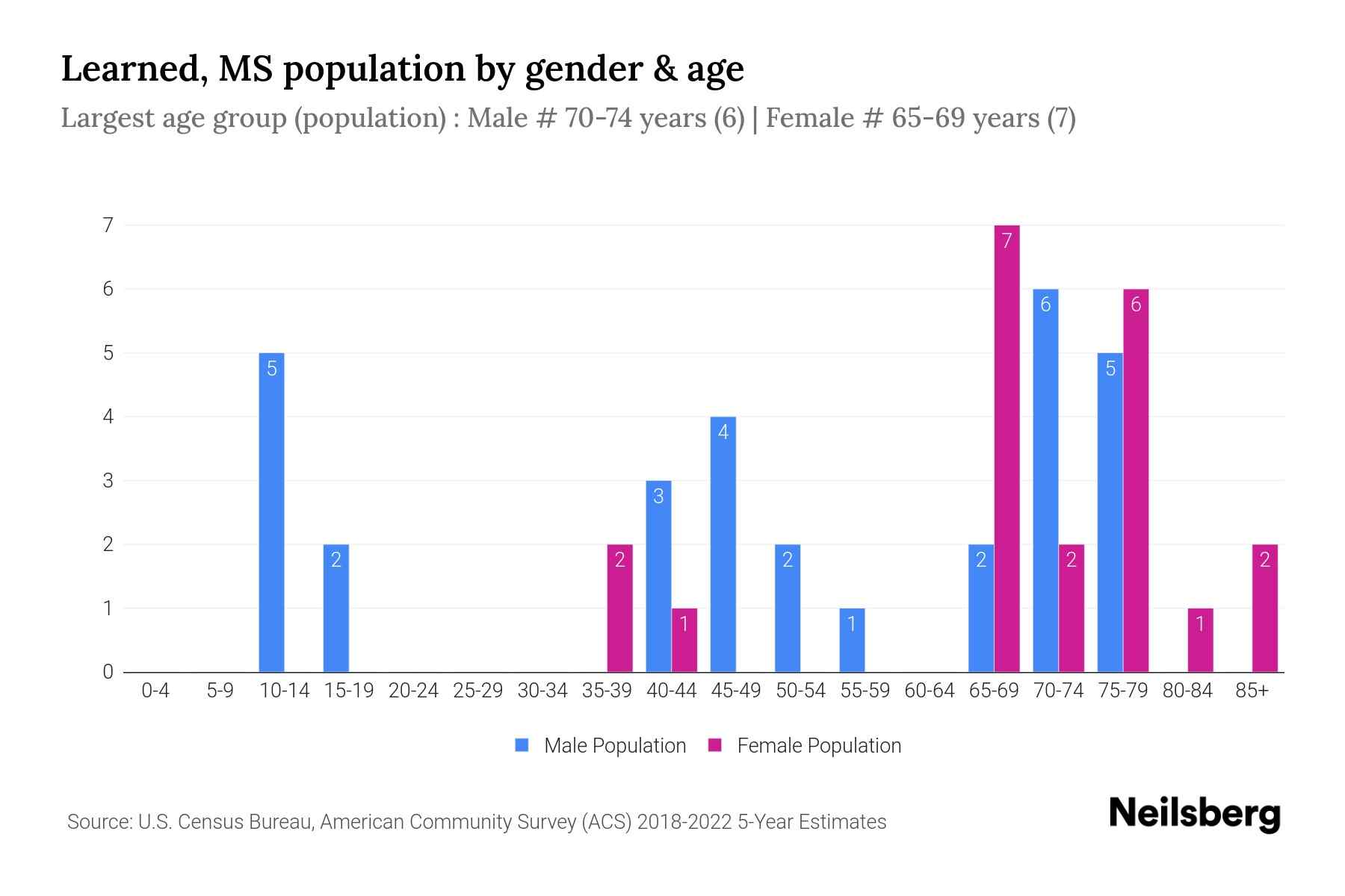 Learned, MS Population by Gender - 2024 Update | Neilsberg