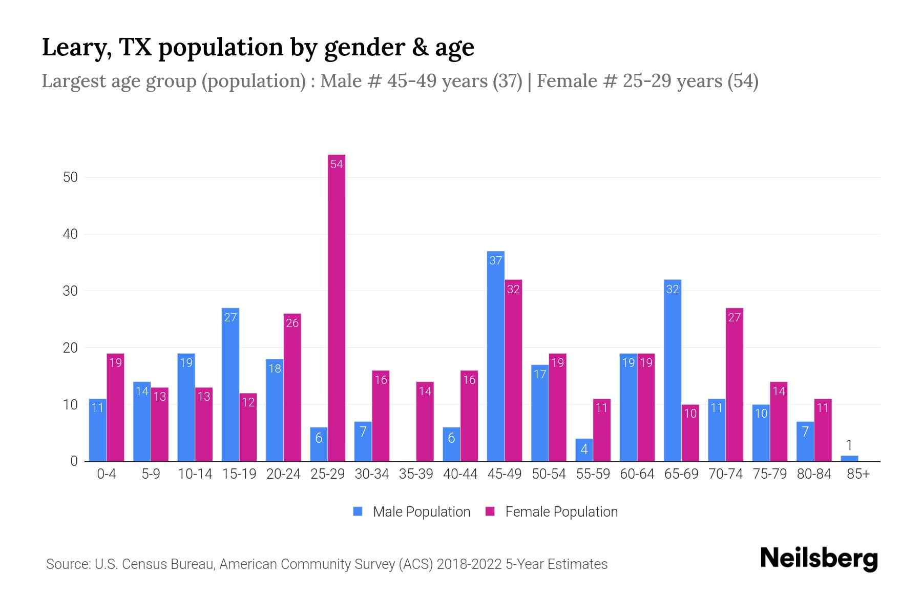 Leary, TX Population by Gender - 2024 Update | Neilsberg