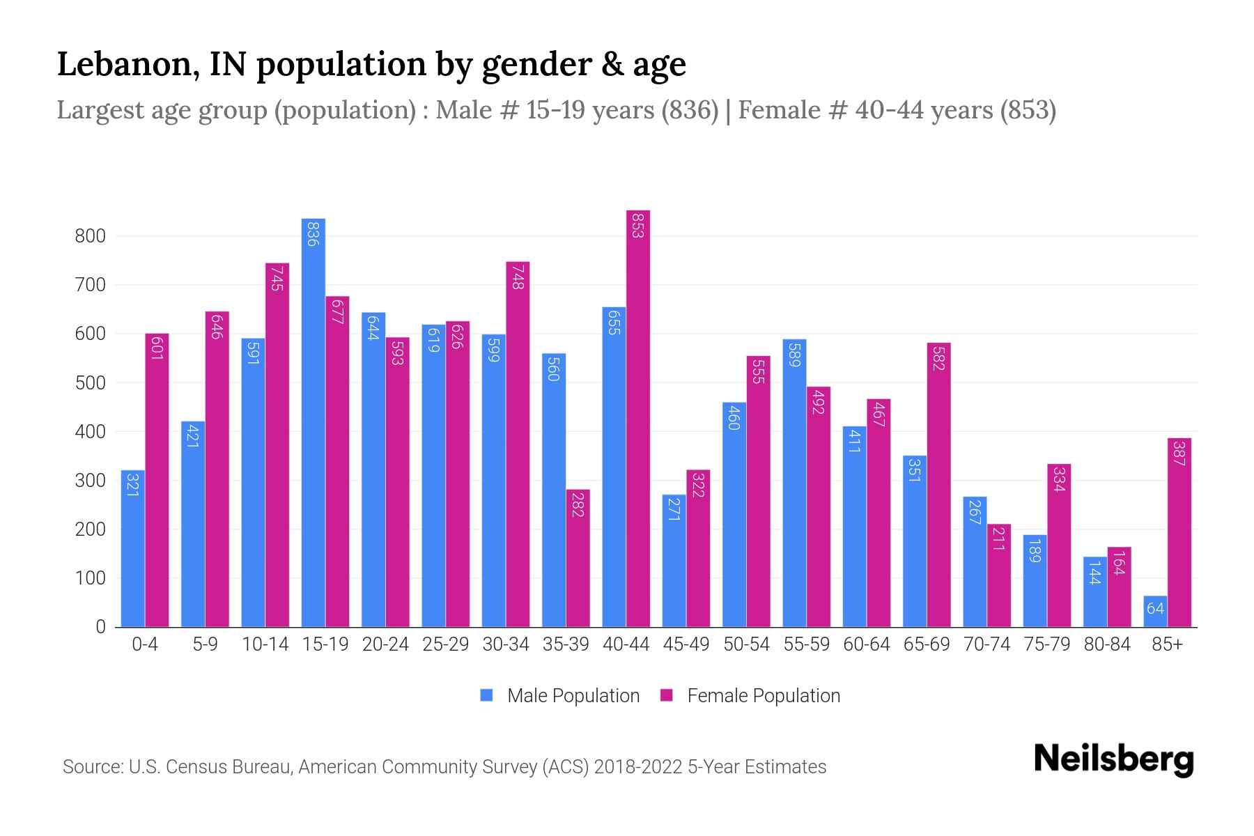 Lebanon, IN Population by Gender - 2024 Update | Neilsberg