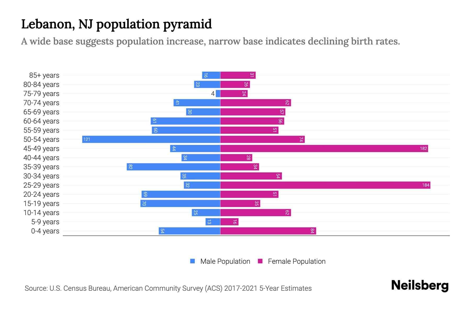 Lebanon, NJ Population by Age - 2023 Lebanon, NJ Age Demographics ...