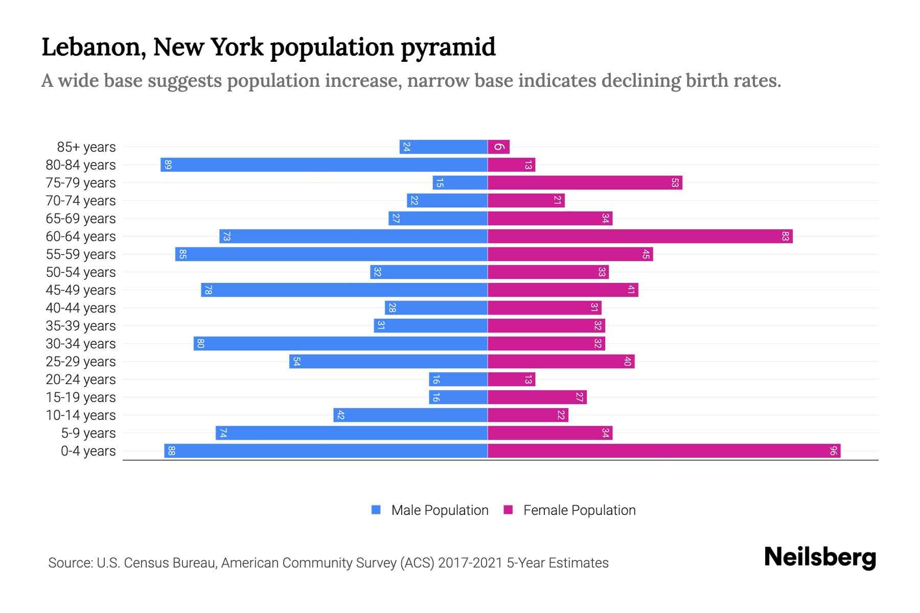 Lebanon, New York Population by Age - 2023 Lebanon, New York Age ...