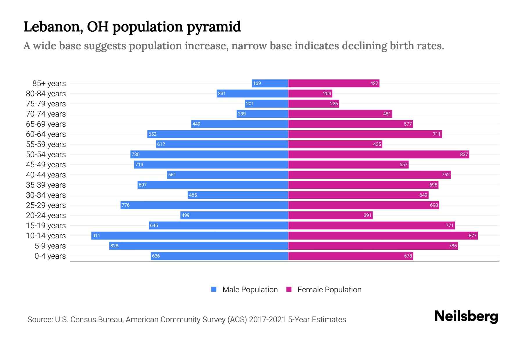 Lebanon, OH Population by Age - 2023 Lebanon, OH Age Demographics ...