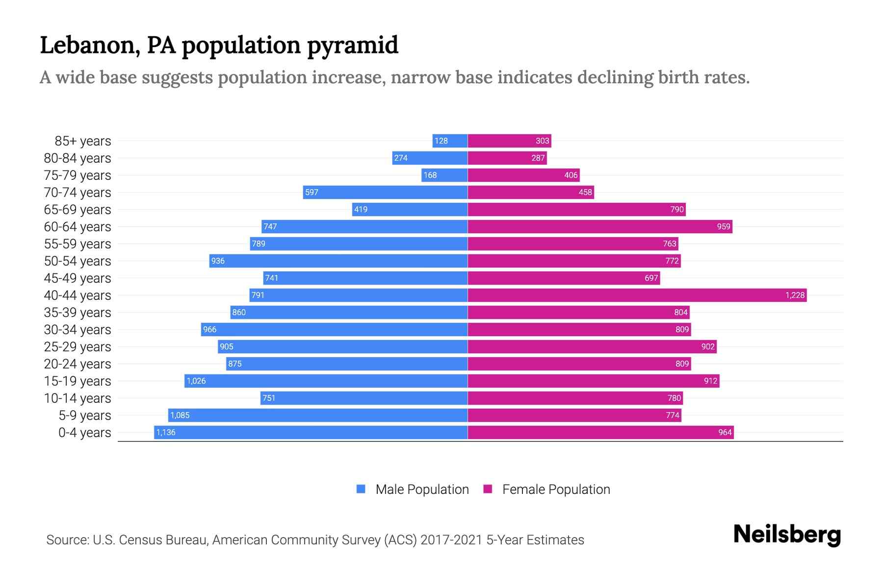 Lebanon, PA Population by Age - 2023 Lebanon, PA Age Demographics ...