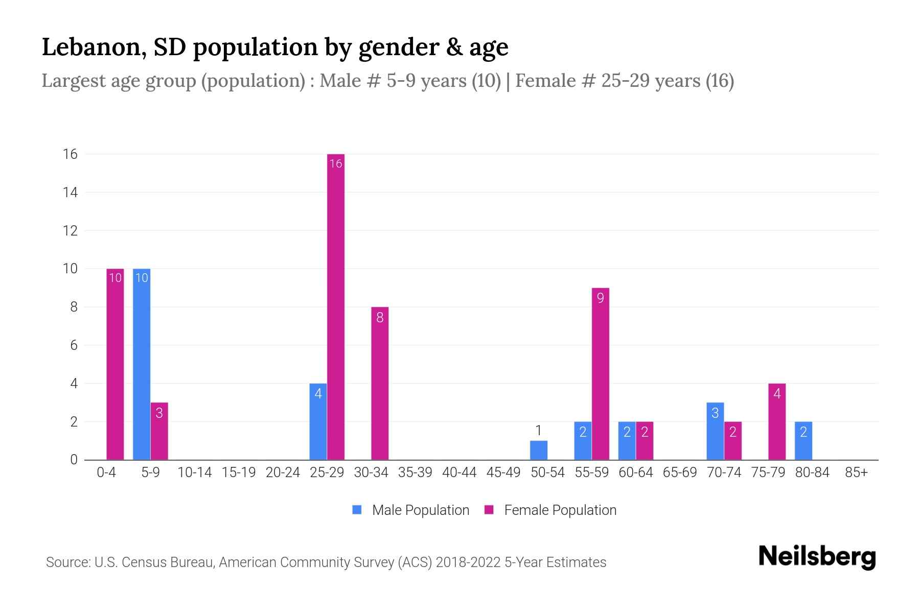 Lebanon, SD Population by Gender - 2024 Update | Neilsberg