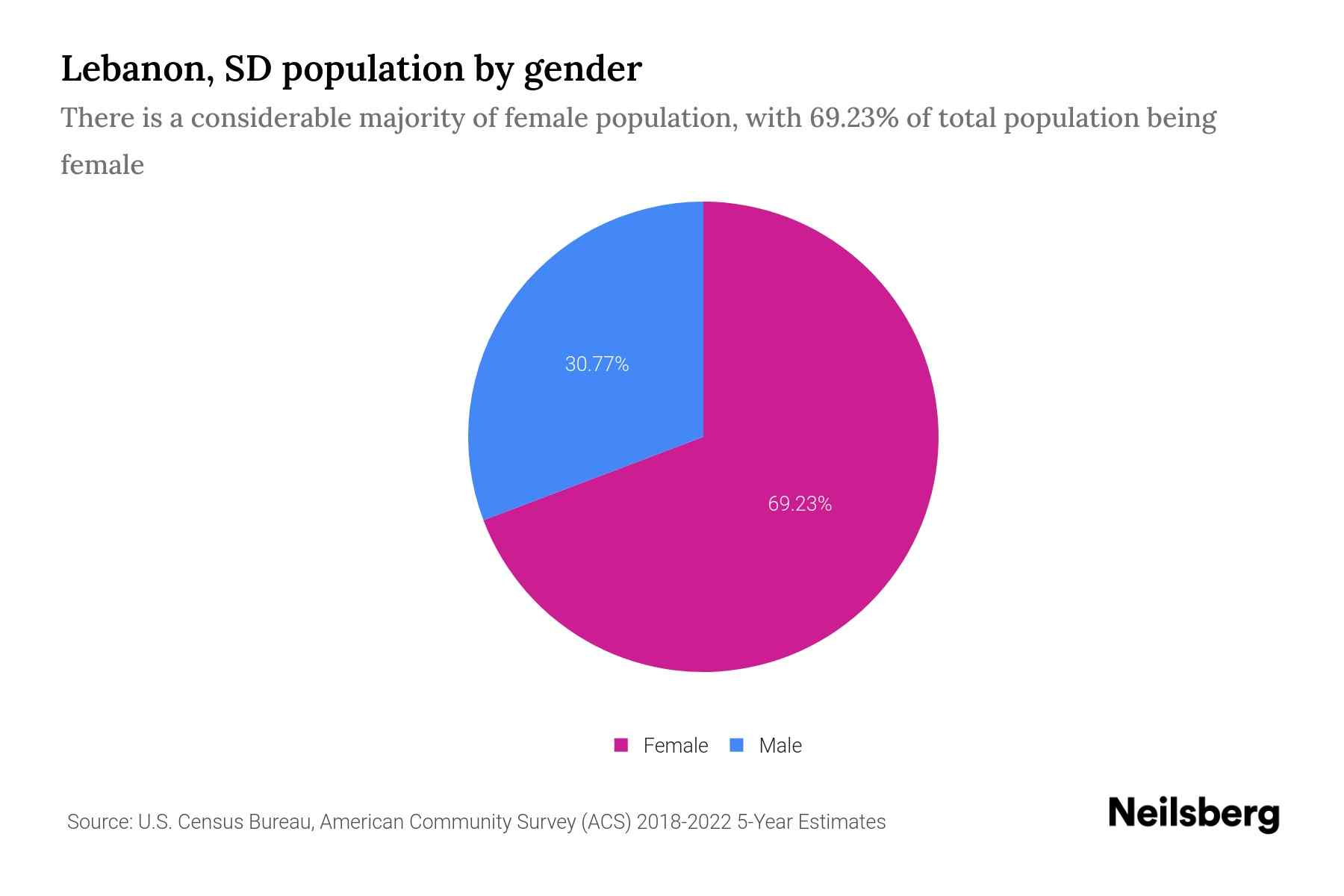 Lebanon, SD Population by Gender - 2024 Update | Neilsberg