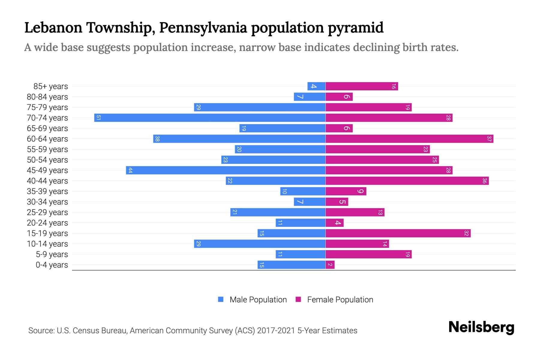 Lebanon Township, Pennsylvania Population by Age - 2023 Lebanon ...