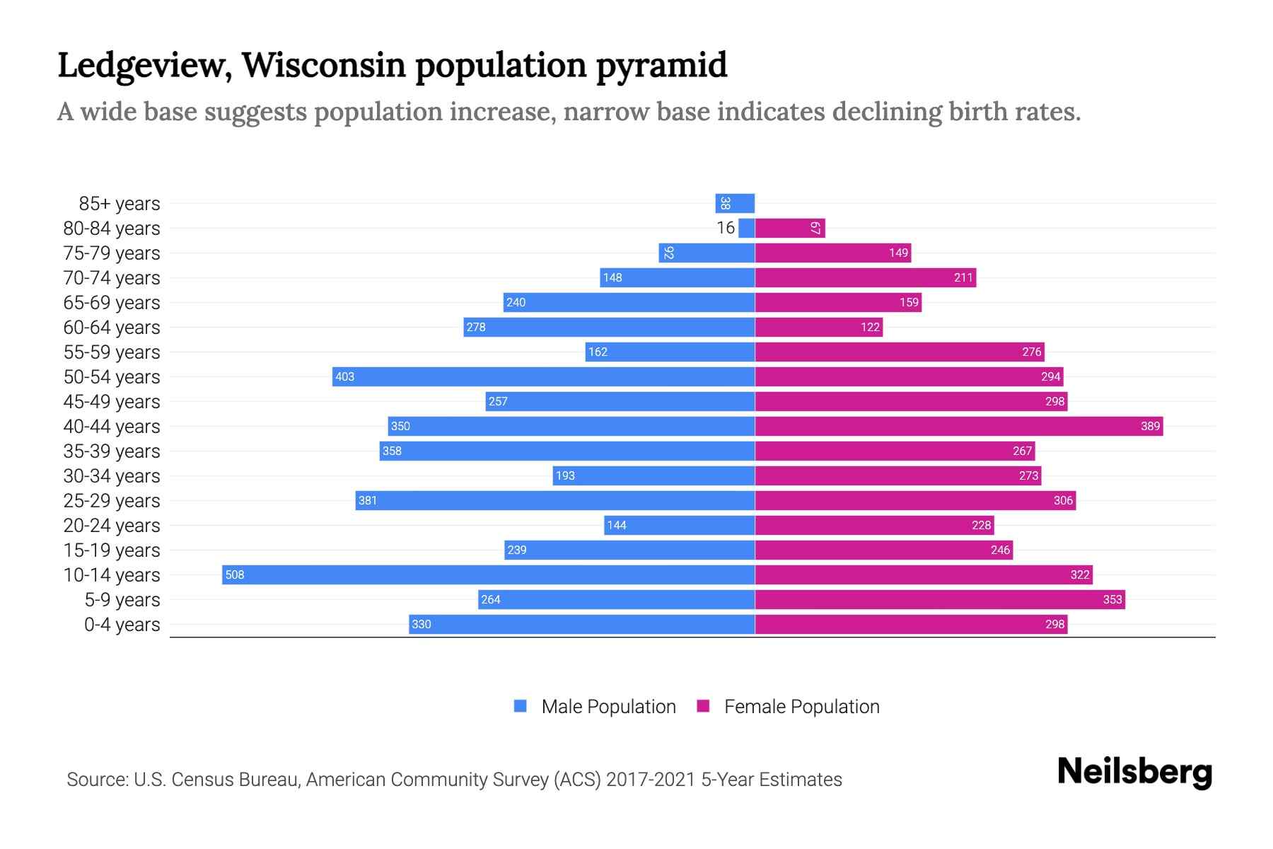 Ledgeview, Wisconsin Population by Age - 2023 Ledgeview, Wisconsin Age ...