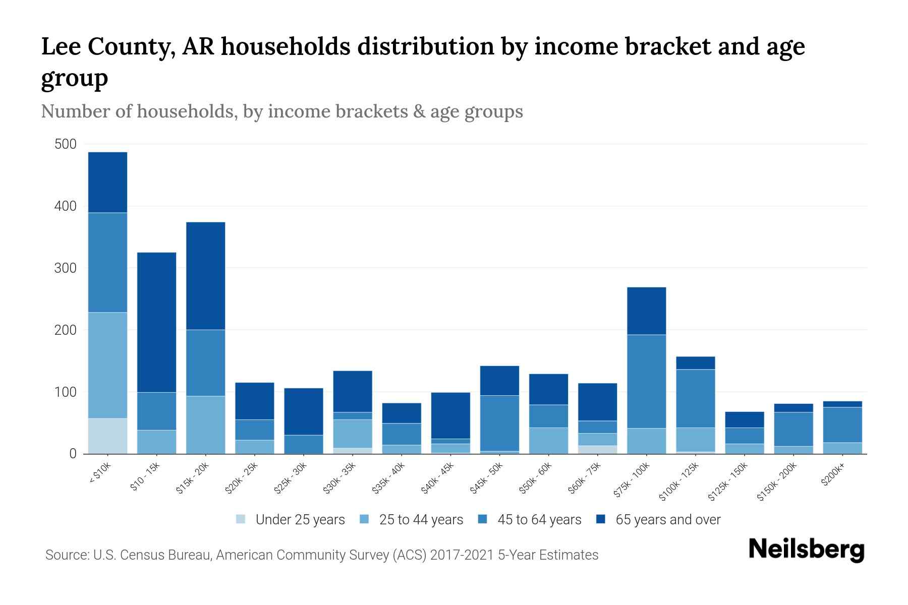 Lee County, AR Median Household Income By Age - 2023 | Neilsberg