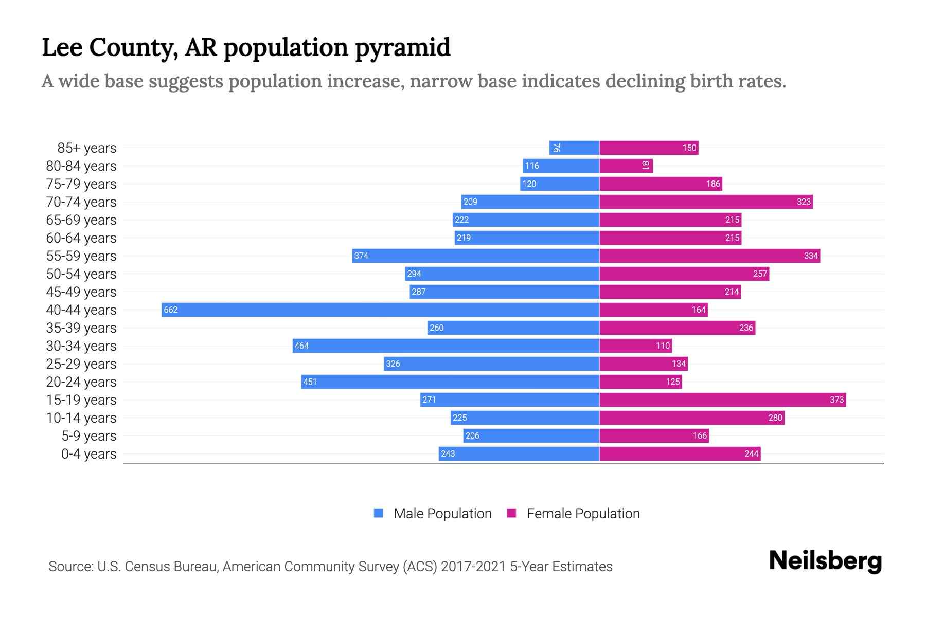 Lee County, AR Population by Age - 2023 Lee County, AR Age Demographics ...
