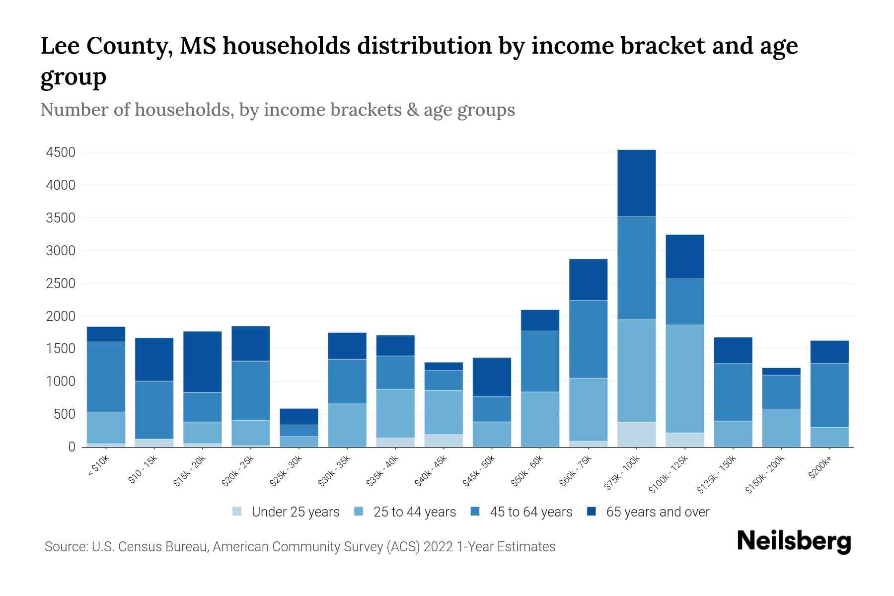 Lee County, MS Median Household Income By Age - 2023 | Neilsberg