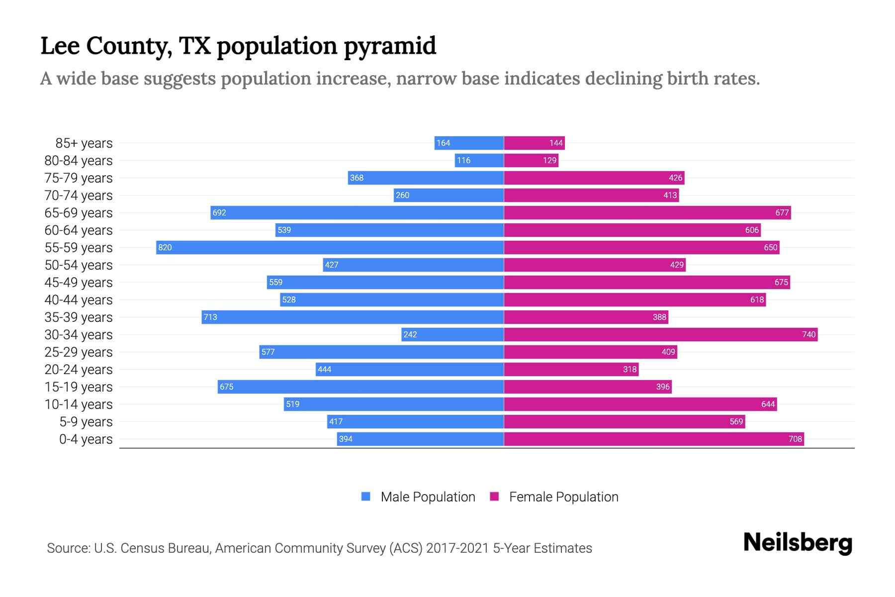 Lee County, TX Population by Age - 2023 Lee County, TX Age Demographics ...