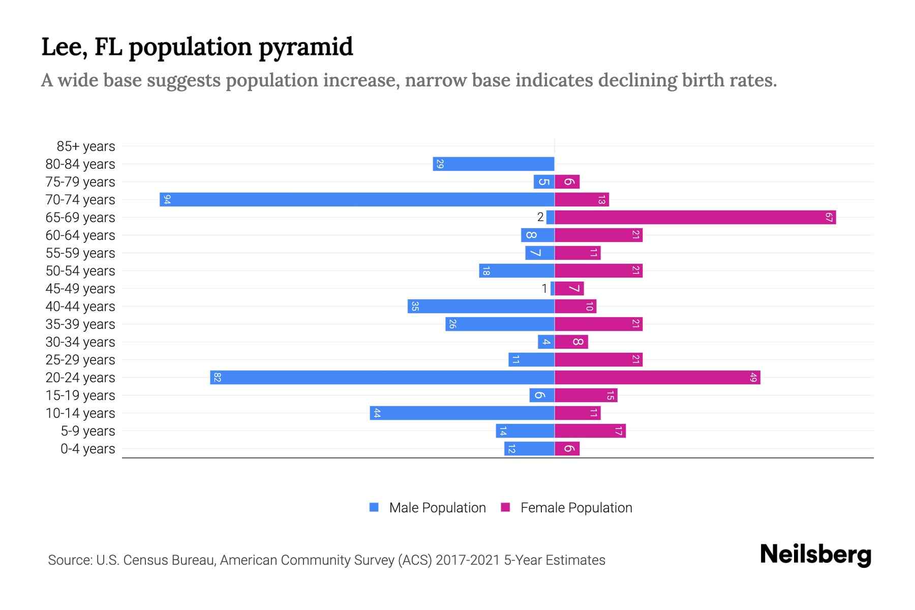 Lee, FL Population by Age - 2023 Lee, FL Age Demographics | Neilsberg