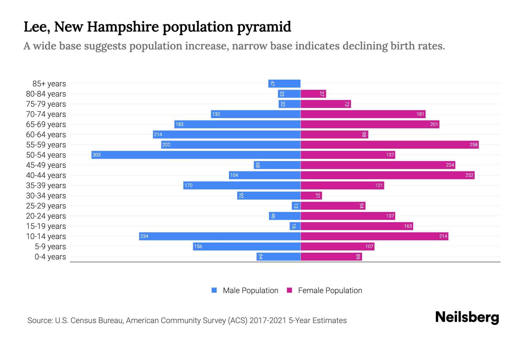 Lee, New Hampshire Population by Age - 2023 Lee, New Hampshire Age ...