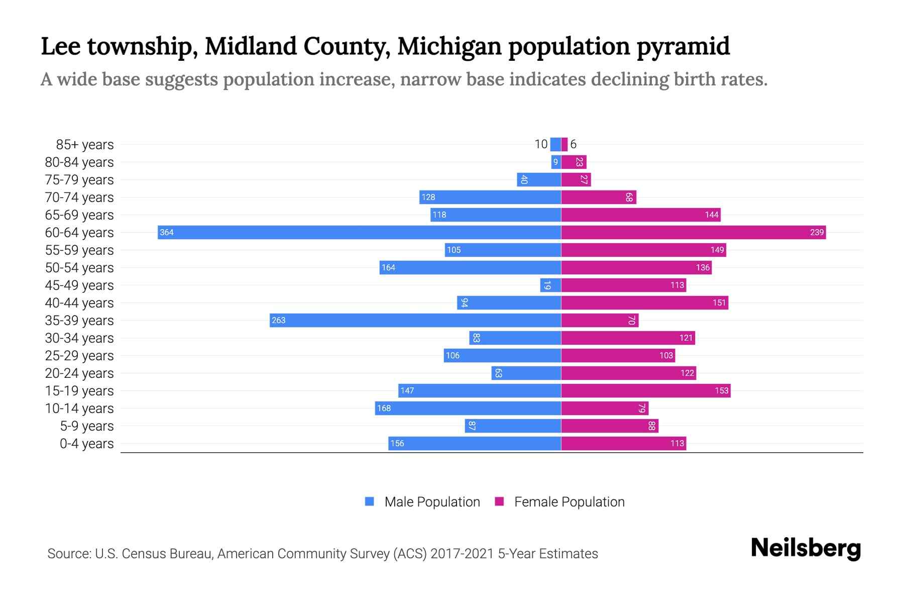 Lee township, Midland County, Michigan Population by Age - 2023 Lee ...