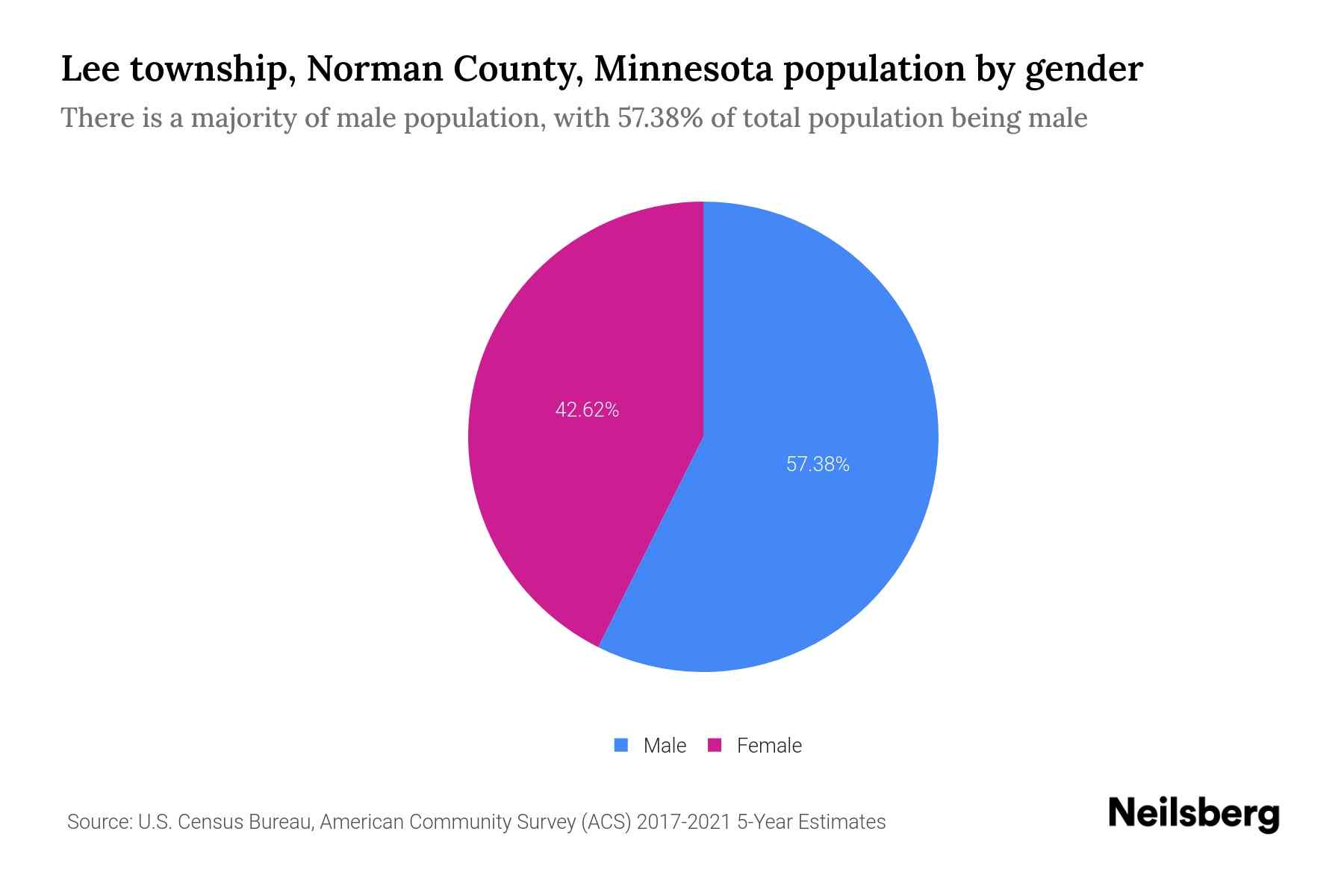 Lee township, Norman County, Minnesota Population by Gender - 2023 Lee ...