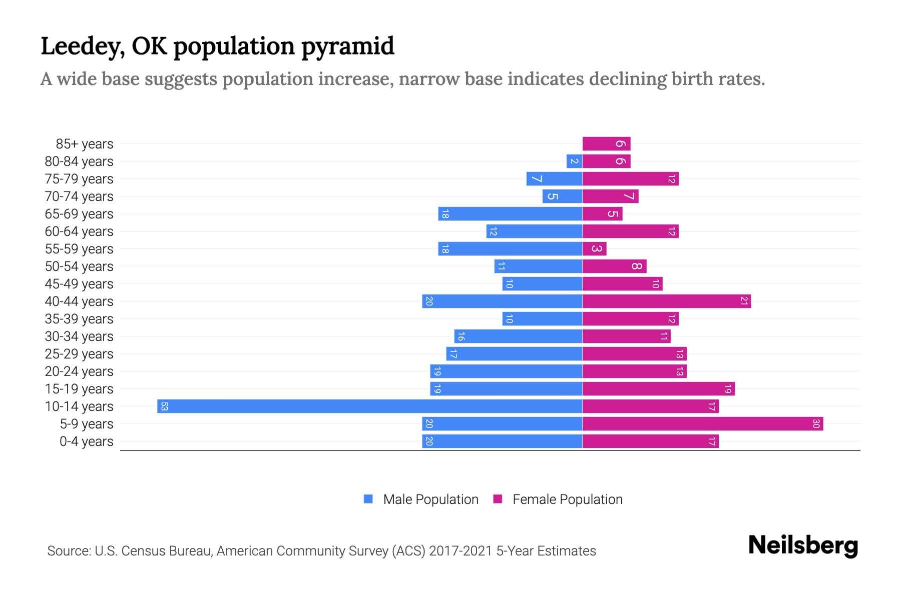 Leedey, OK Population by Age - 2023 Leedey, OK Age Demographics | Neilsberg