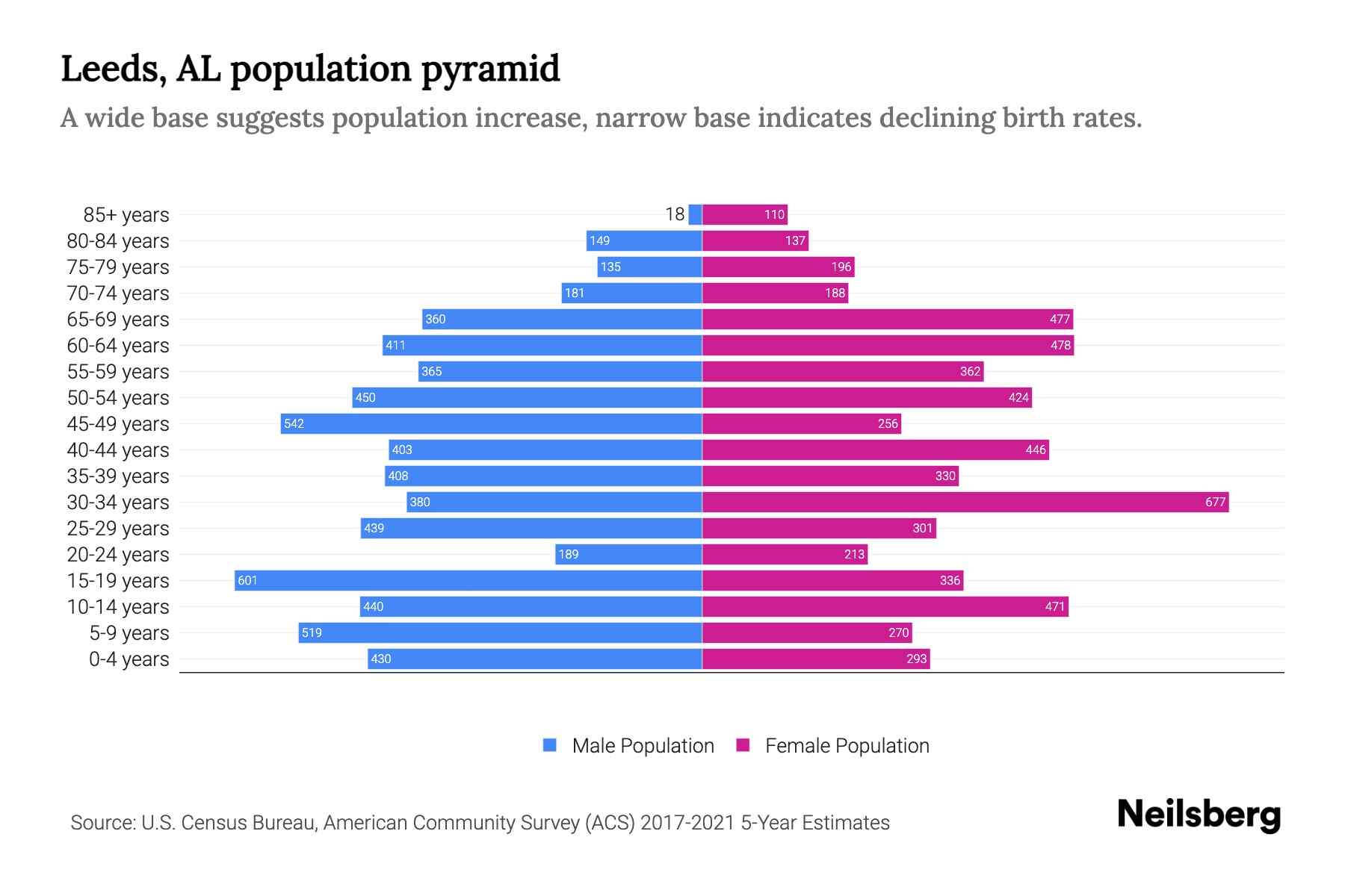 Leeds, AL Population by Age - 2023 Leeds, AL Age Demographics | Neilsberg