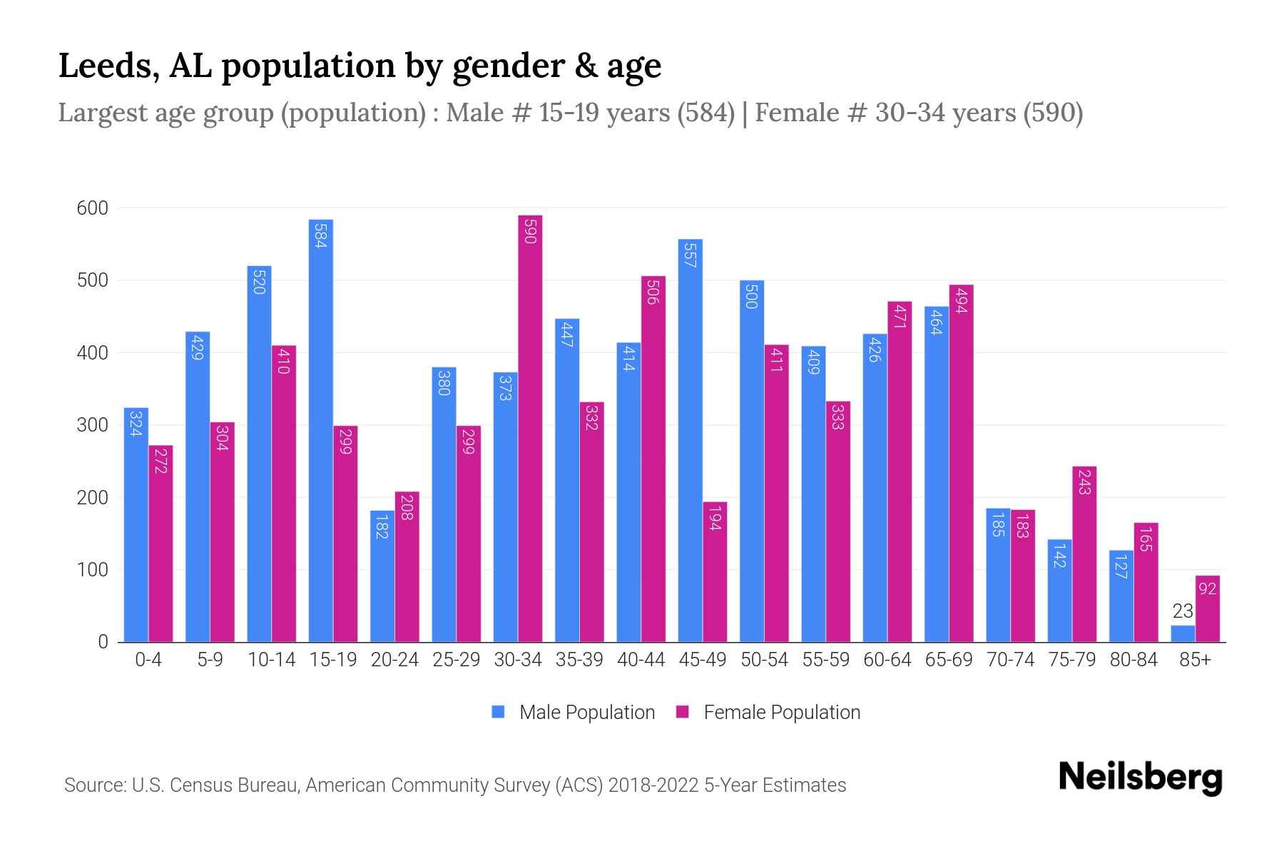 Leeds, AL Population by Gender - 2024 Update | Neilsberg