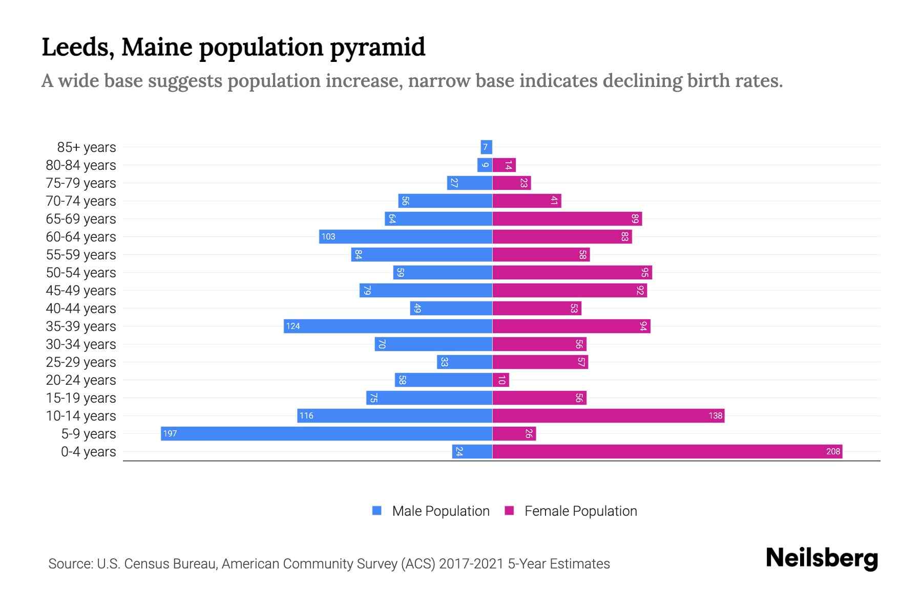 Leeds, Maine Population by Age - 2023 Leeds, Maine Age Demographics ...