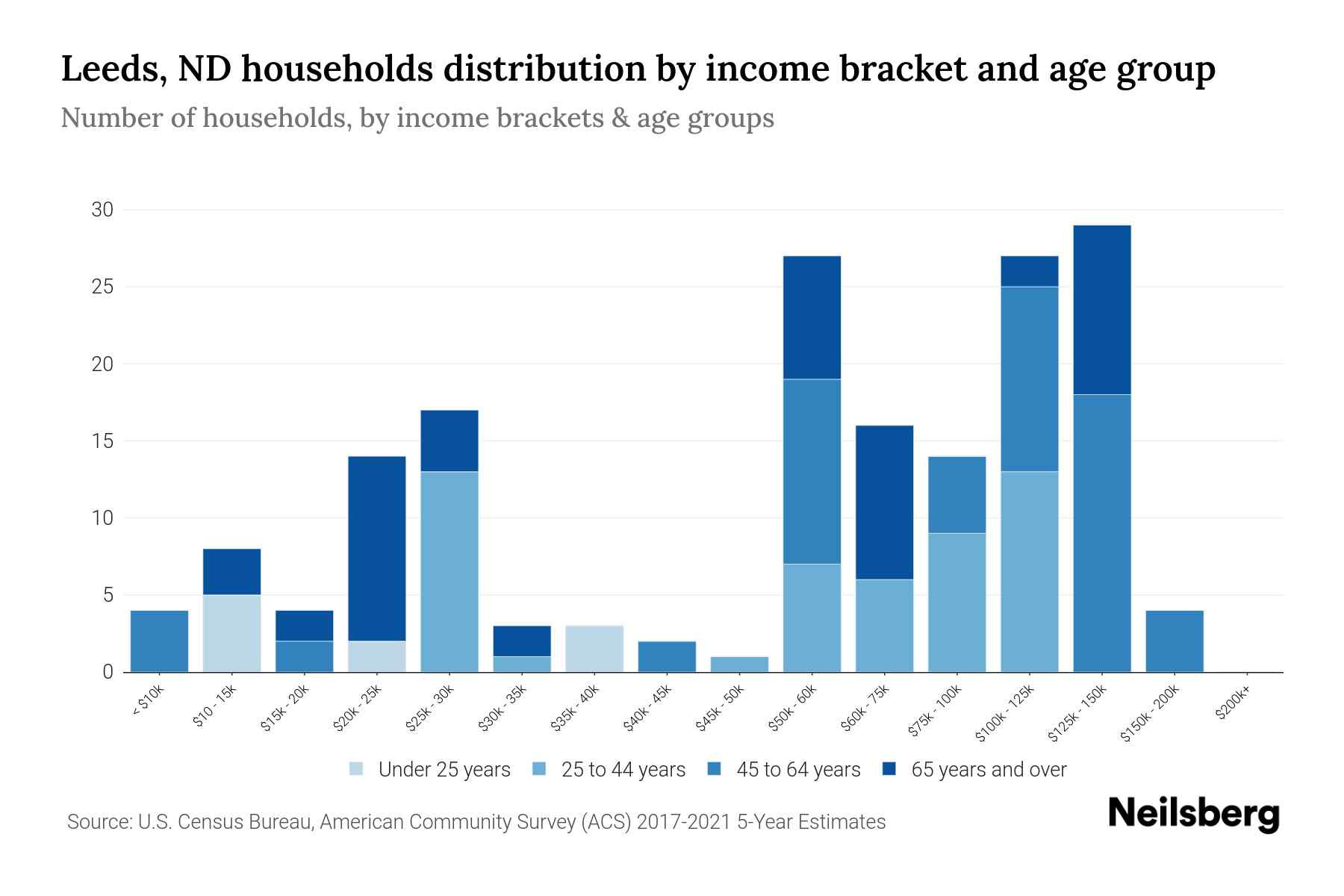 Leeds, ND Median Household Income By Age - 2024 Update | Neilsberg