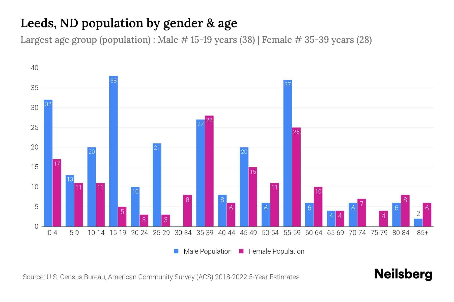 Leeds, ND Population by Gender - 2024 Update | Neilsberg