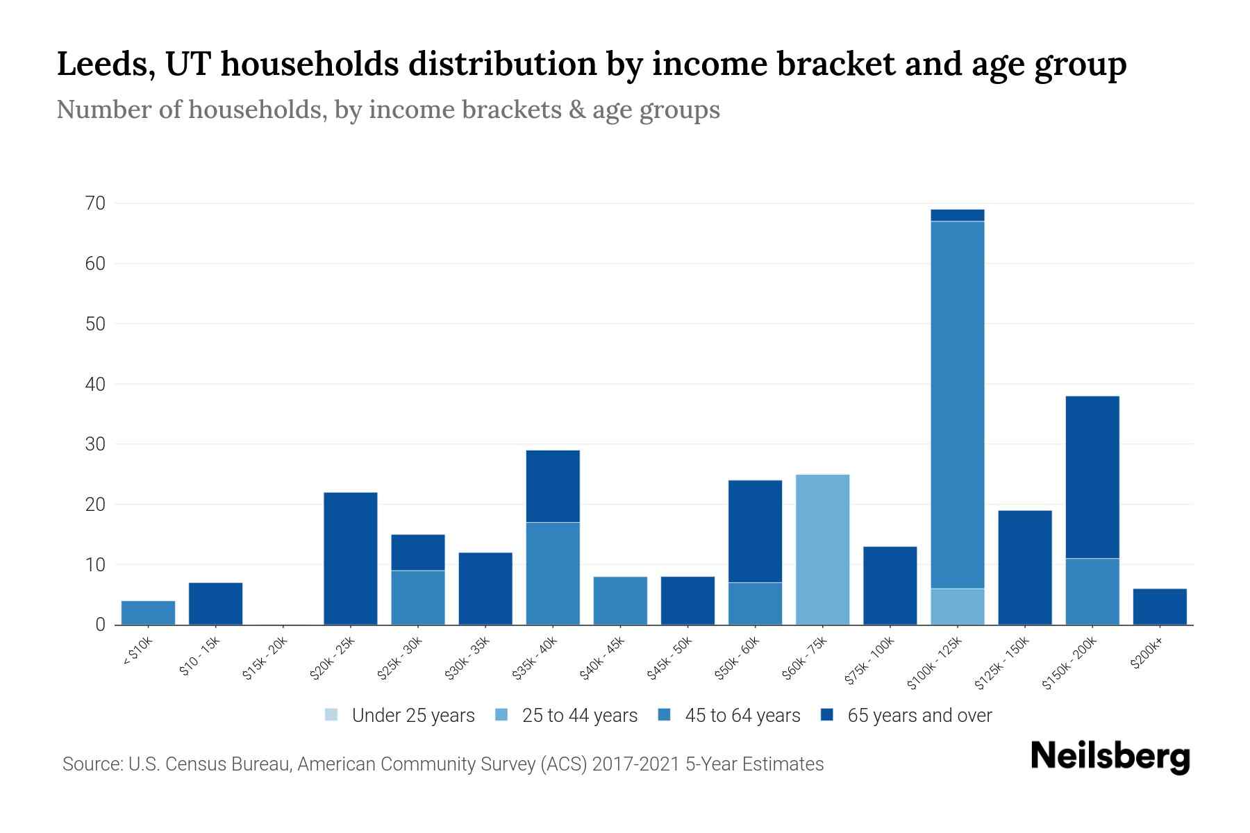 Leeds, UT Median Household Income By Age - 2024 Update | Neilsberg