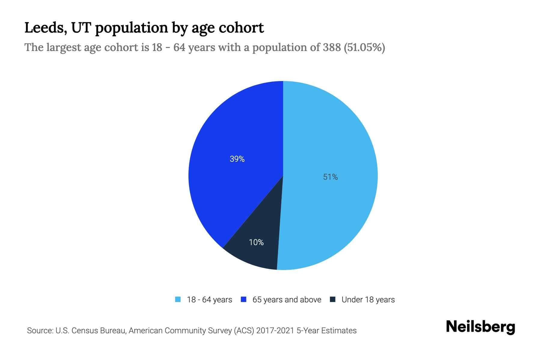 Leeds, UT Population by Age - 2023 Leeds, UT Age Demographics | Neilsberg