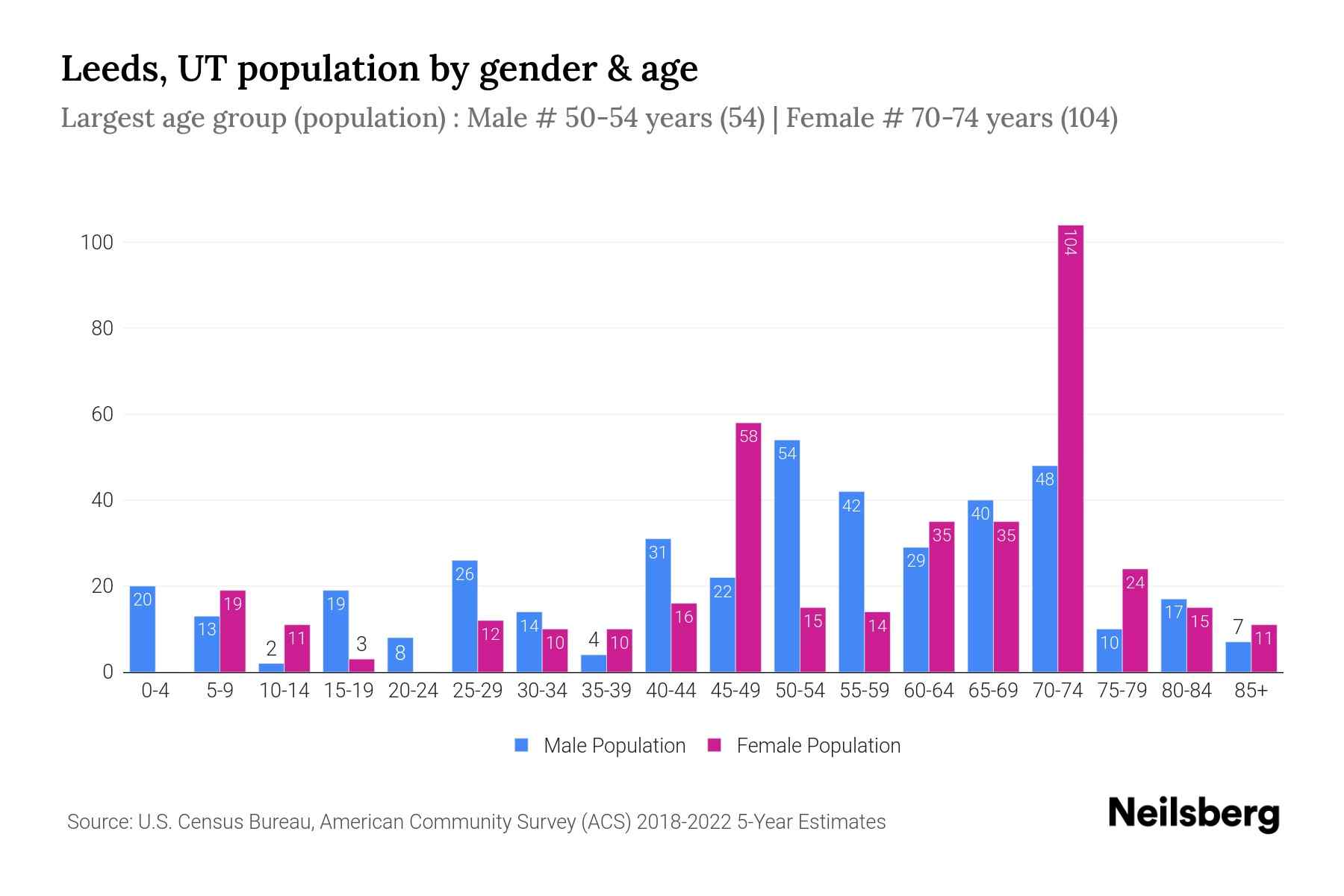 Leeds, UT Population by Gender - 2024 Update | Neilsberg