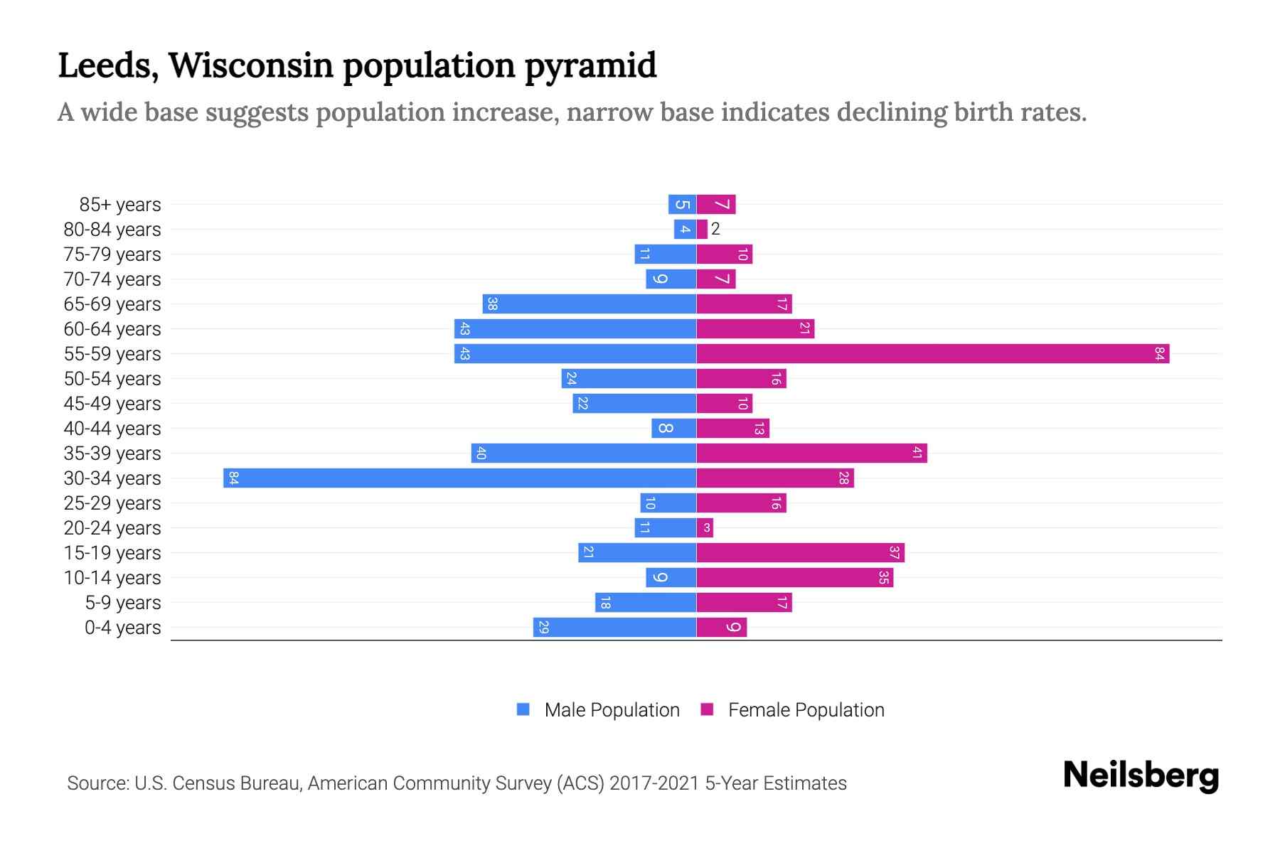 Leeds, Wisconsin Population by Age - 2023 Leeds, Wisconsin Age ...