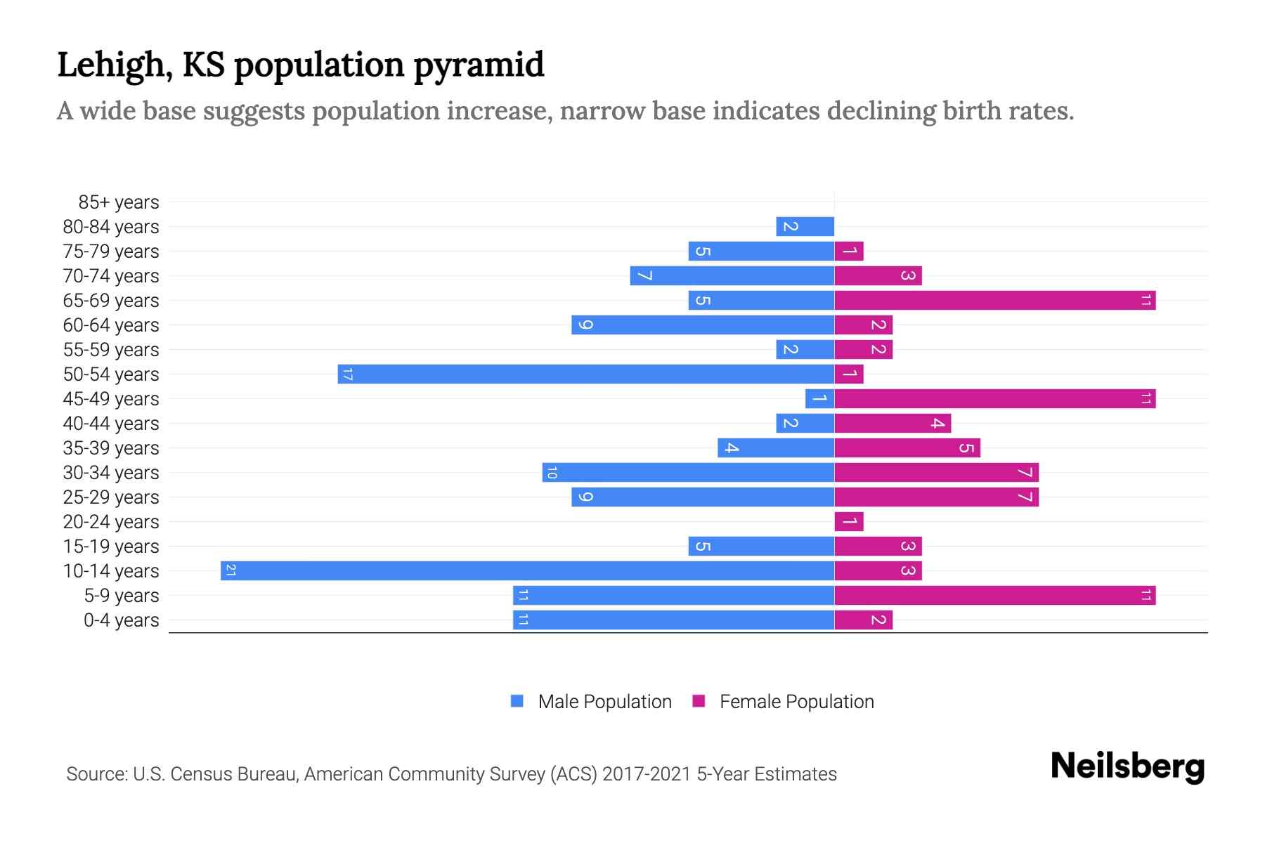 Lehigh, KS Population by Age - 2023 Lehigh, KS Age Demographics | Neilsberg