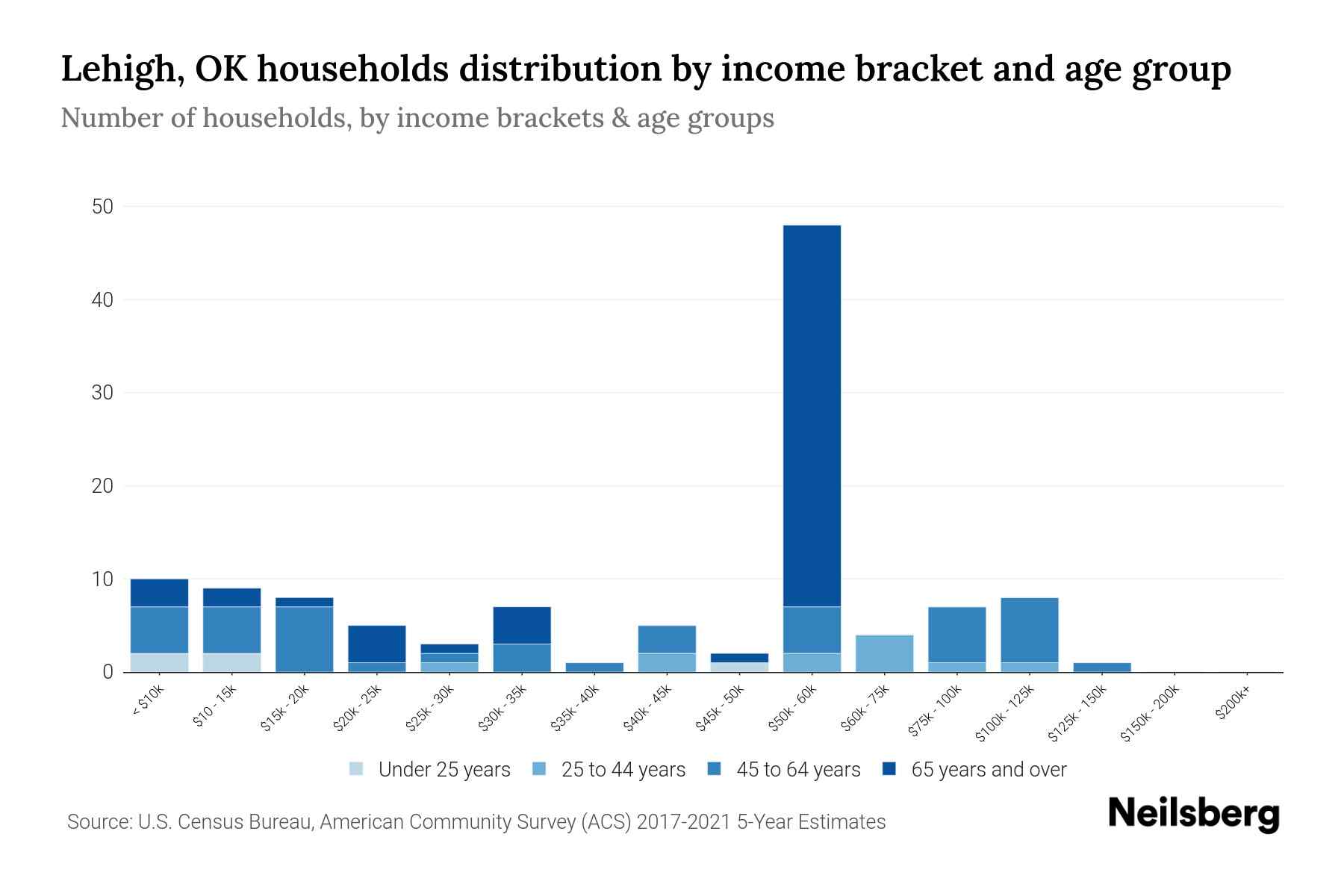 Lehigh, OK Median Household Income By Age - 2023 | Neilsberg