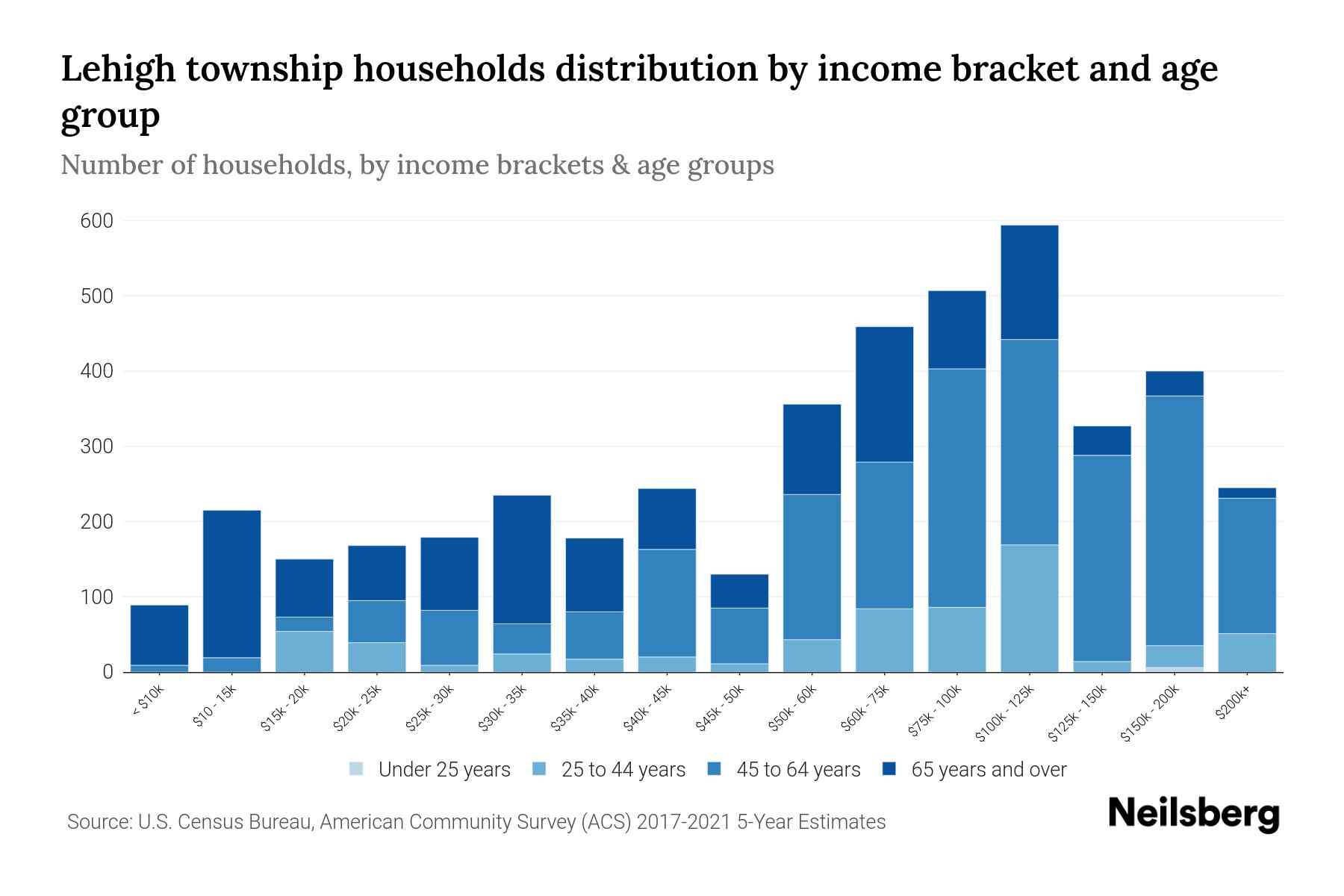 Lehigh township, Northampton County, Pennsylvania Median Household ...