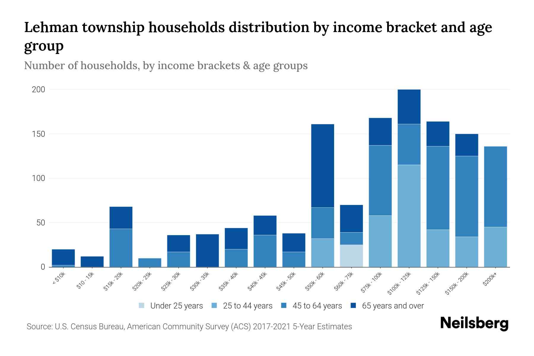 Lehman township, Luzerne County, Pennsylvania Median Household Income ...