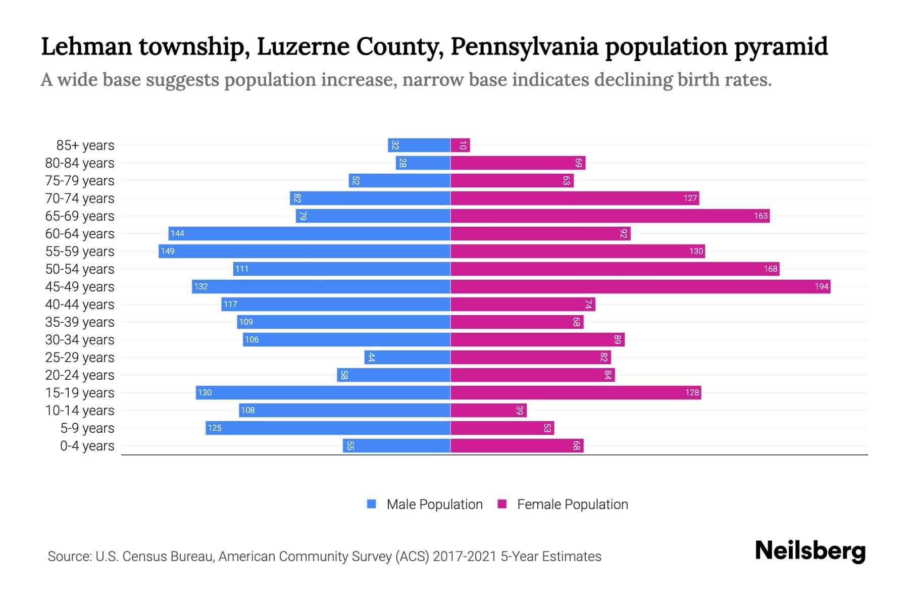 Lehman township, Luzerne County, Pennsylvania Population by Age - 2023 ...