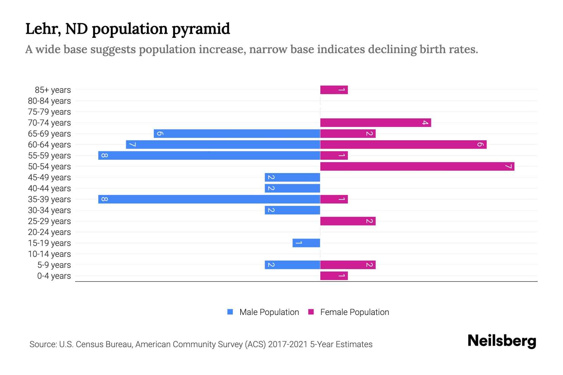 Lehr, ND Population by Age - 2023 Lehr, ND Age Demographics | Neilsberg