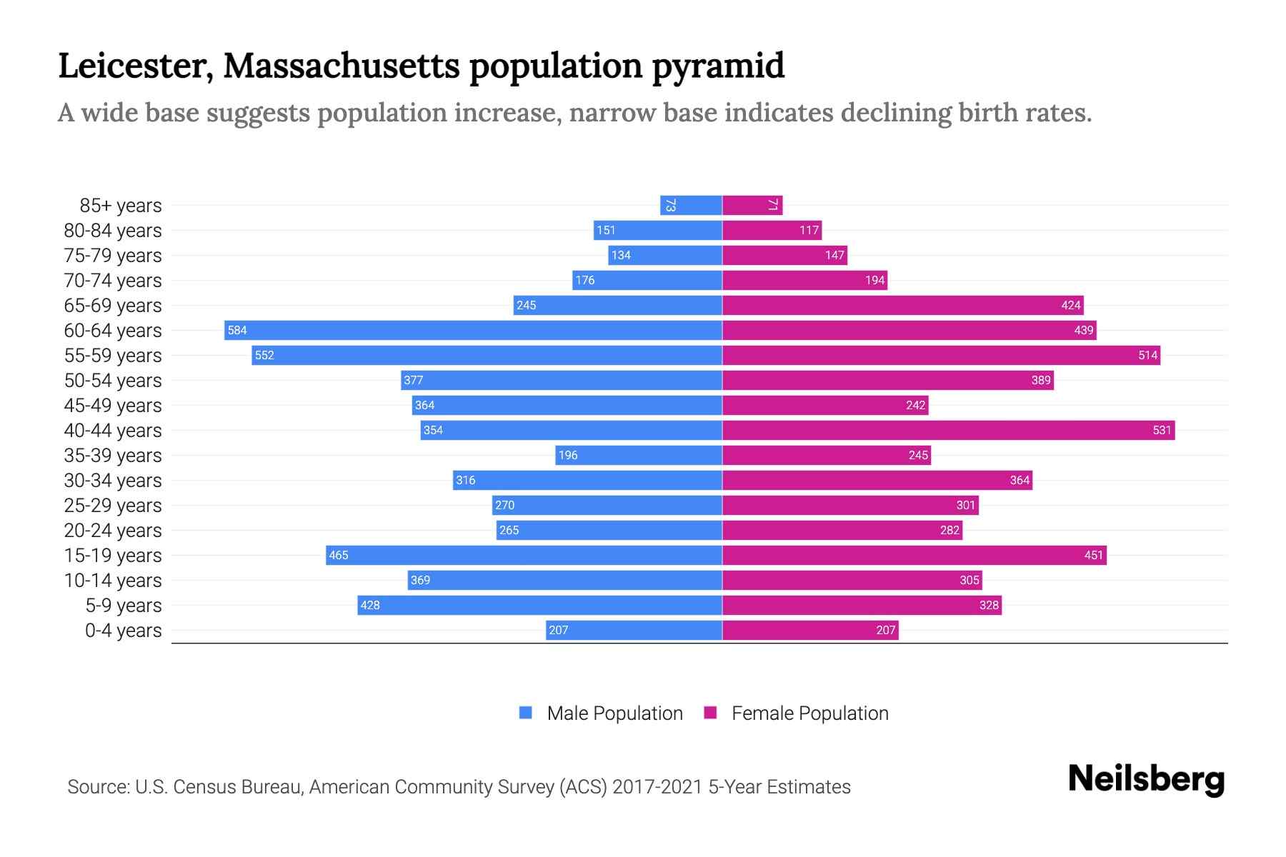 Leicester, Massachusetts Population by Age - 2023 Leicester ...