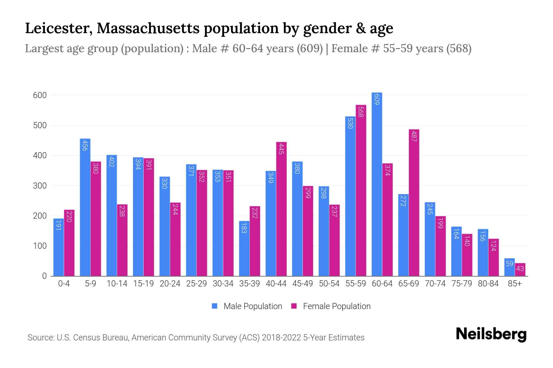 Leicester, Massachusetts Population by Gender - 2024 Update | Neilsberg